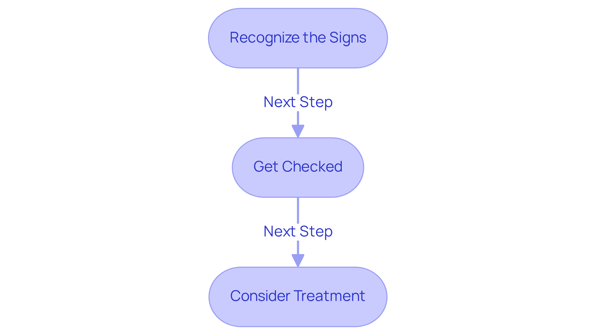 Follow the arrows to see the steps you can take to tackle low testosterone. Start by recognizing how you feel, then talk to a doctor, and explore treatment options to get back on track. Follow the arrows to see the steps you can take to tackle low testosterone. Start by recognizing how you feel, then talk to a doctor, and explore treatment options to get back on track.
