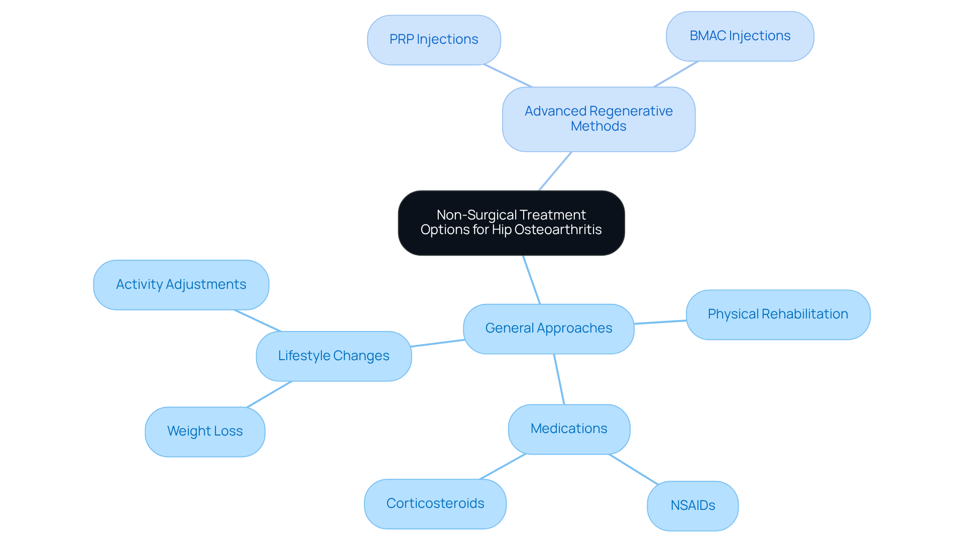 The central node represents the main topic, while the branches show different treatment categories. Each sub-branch details specific options, helping you understand the full range of non-surgical treatments available.