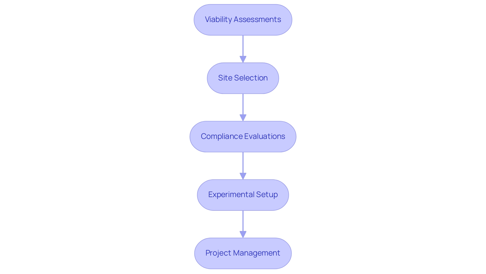 Each box represents a service in the regulatory process, with arrows indicating the flow from one service to the next. The colors differentiate the types of services.