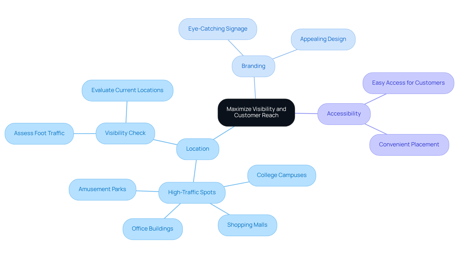 Start at the center with the main idea, then explore each strategy and its components. The branches show how different aspects contribute to attracting more customers. Start at the center with the main idea, then explore each strategy and its components. The branches show how different aspects contribute to attracting more customers.