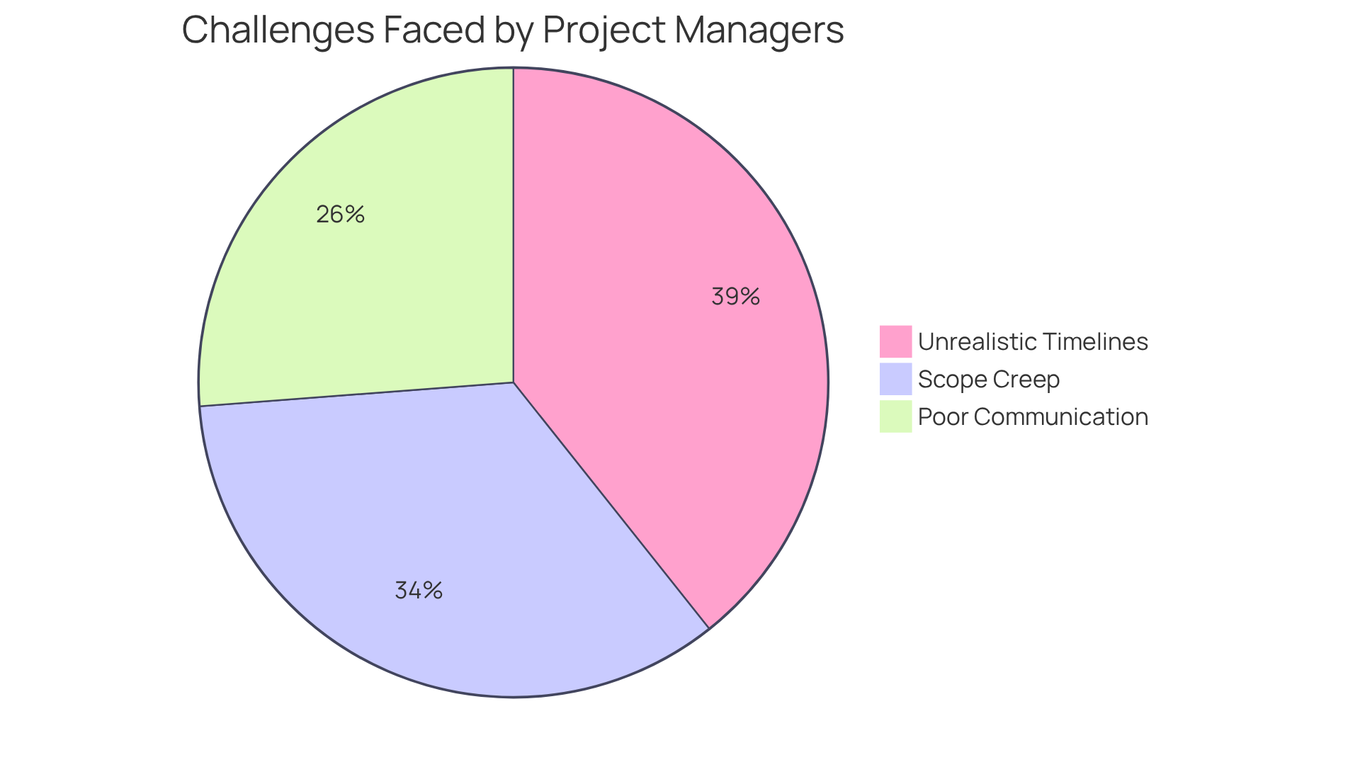 Each slice of the pie shows the percentage of organizations that face each challenge. The bigger the slice, the more prevalent that challenge is in project management. Each slice of the pie shows the percentage of organizations that face each challenge. The bigger the slice, the more prevalent that challenge is in project management.