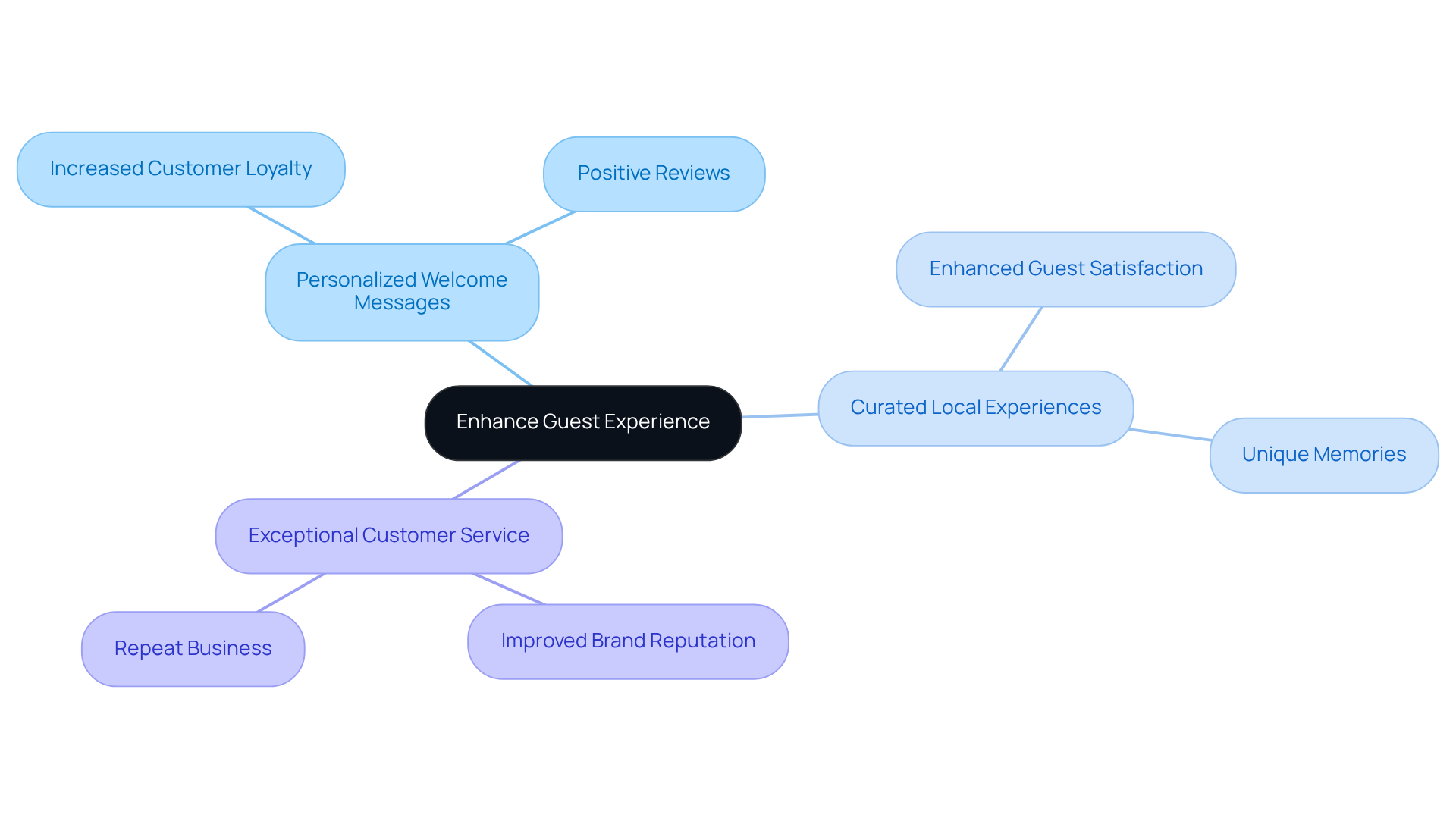 The central node represents the main goal of enhancing guest experience, while the branches show specific strategies and their benefits. Each color-coded branch helps you easily identify different approaches to creating memorable stays.