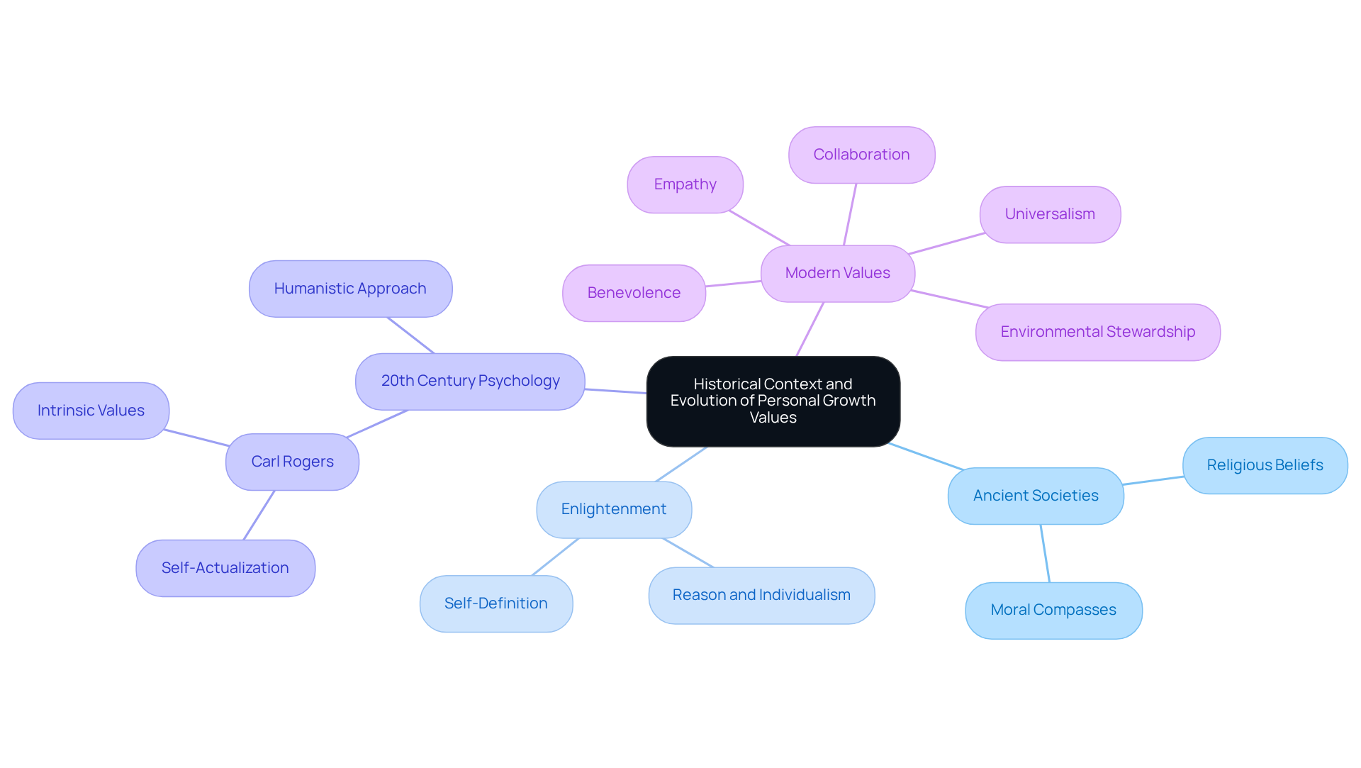 The central node represents the overarching theme, while branches show how different historical and philosophical ideas have influenced personal growth values. Each color-coded branch leads to specific concepts or figures that have played a role in this evolution. The central node represents the overarching theme, while branches show how different historical and philosophical ideas have influenced personal growth values. Each color-coded branch leads to specific concepts or figures that have played a role in this evolution.