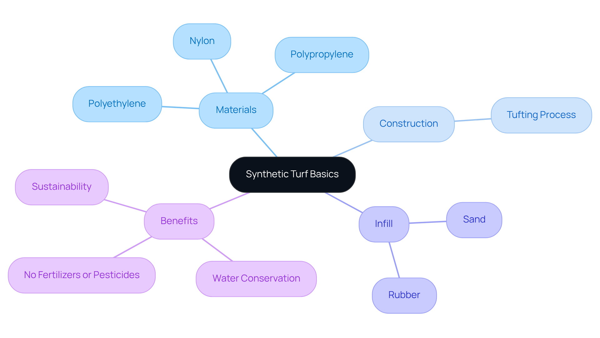The center represents the main topic of synthetic turf, with branches showing its materials, construction methods, infill types, and benefits. Each branch helps you explore different aspects of synthetic turf and how they relate to each other.