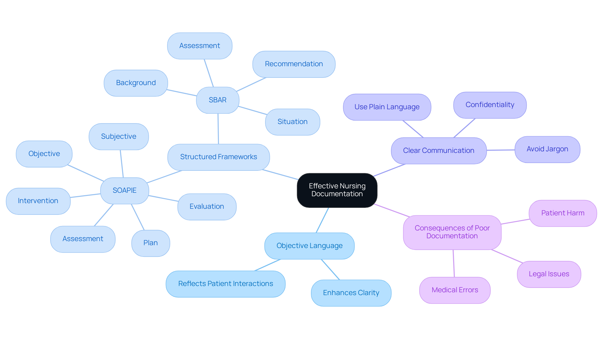 The center shows the main focus on nursing documentation, and each branch highlights critical practices like using objective language and structured frameworks. Follow the branches to understand how each part contributes to effective nursing care.
