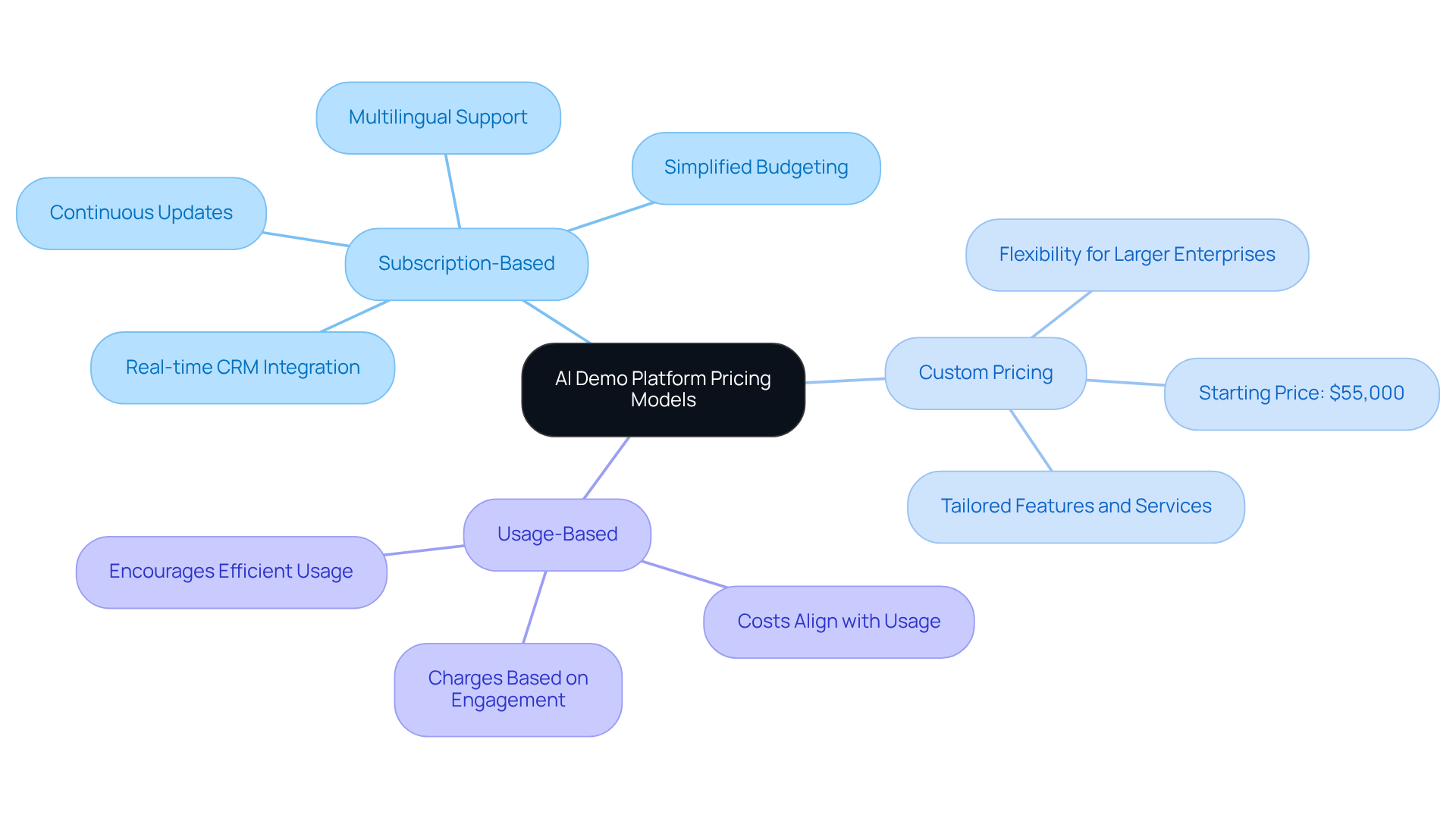 The central node represents the main topic of pricing models, with branches showing different types of pricing and their specific features. Each color-coded branch helps you quickly identify the model and its characteristics.