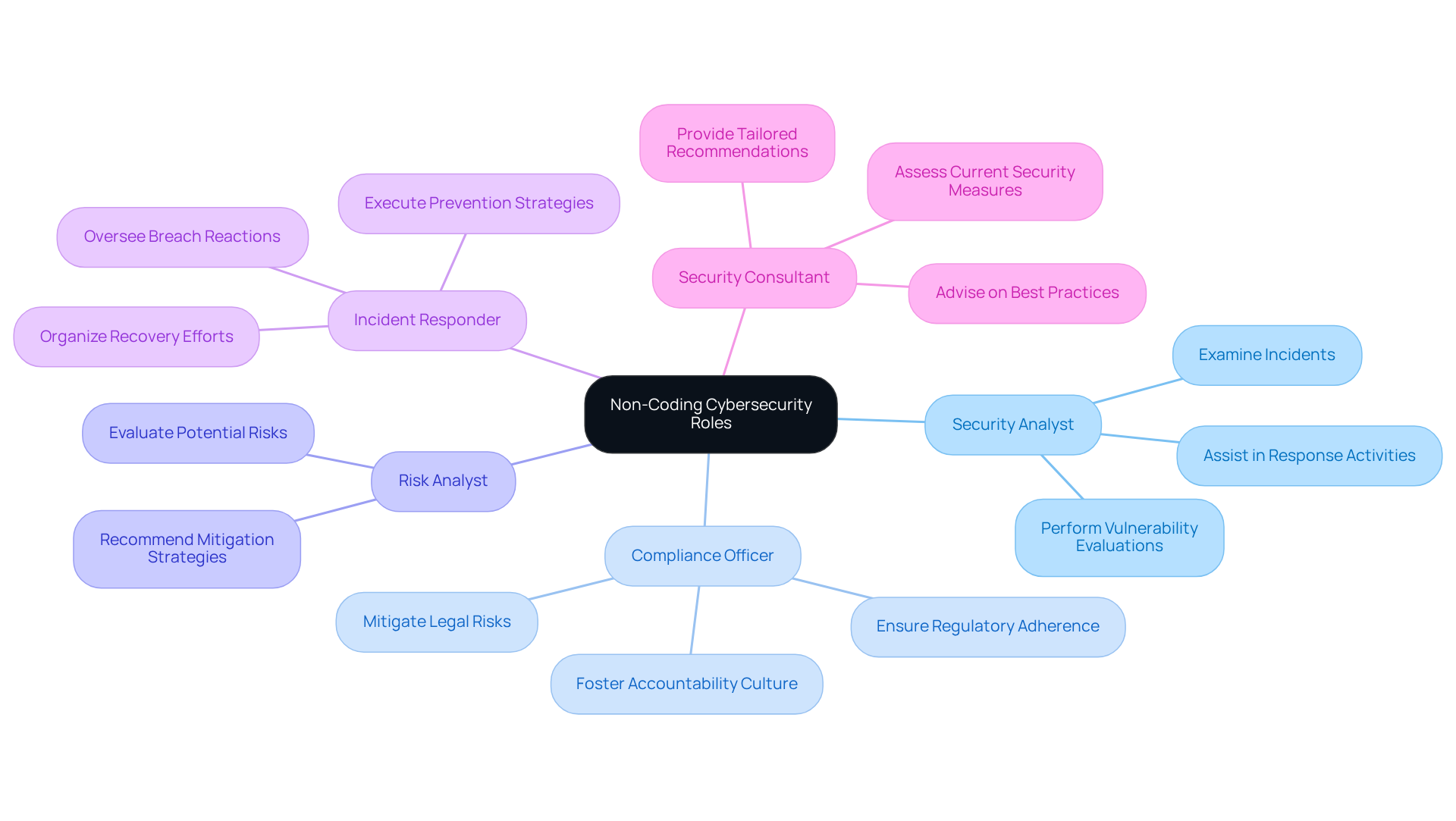 The center represents the main category of roles that don't require coding. Each branch leads to a specific job title, with further branches explaining what each role entails. This visual helps you understand the variety of opportunities available. The center represents the main category of roles that don't require coding. Each branch leads to a specific job title, with further branches explaining what each role entails. This visual helps you understand the variety of opportunities available.