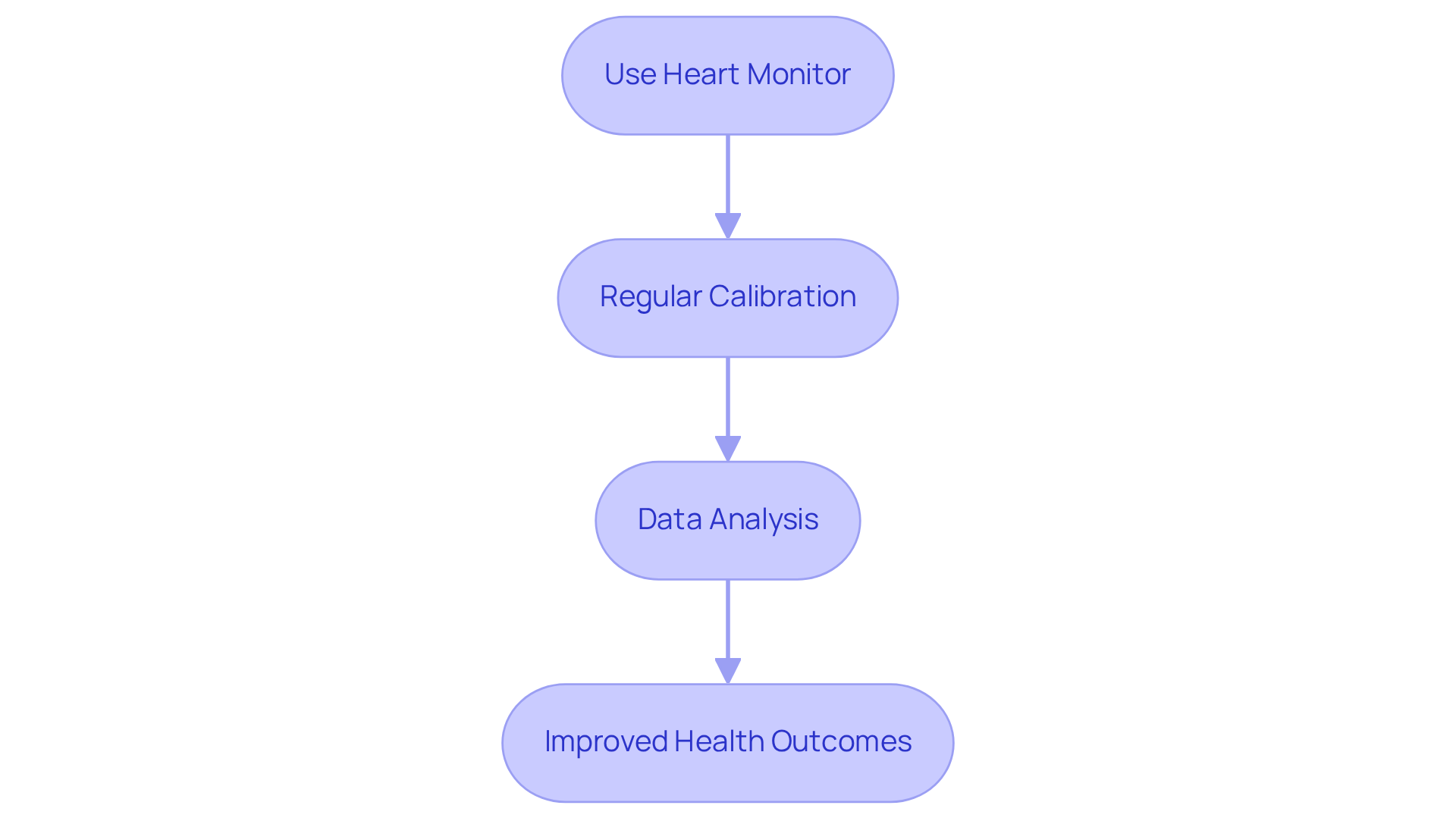 Follow the arrows to see how using a heart monitor leads to calibration and data analysis, ultimately improving health outcomes. Follow the arrows to see how using a heart monitor leads to calibration and data analysis, ultimately improving health outcomes.