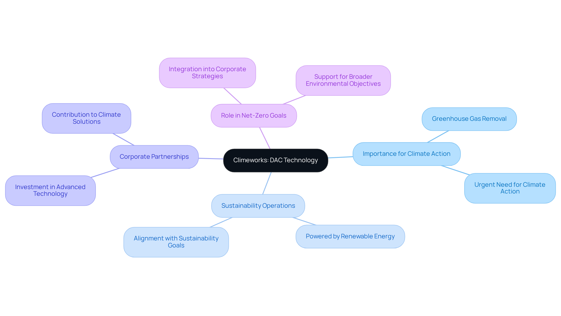 The center represents Climeworks and its technology, while the branches show how it connects to important themes like sustainability and corporate responsibility in climate action.