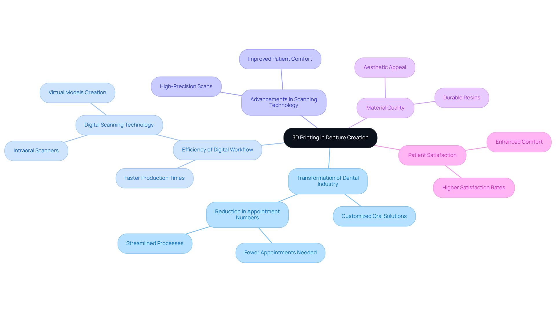 The central node represents the main theme of 3D printing in denture creation, while the branches show important factors that contribute to its effectiveness. Each sub-branch can elaborate on specific details, helping you understand how each component plays a role in enhancing dental solutions.