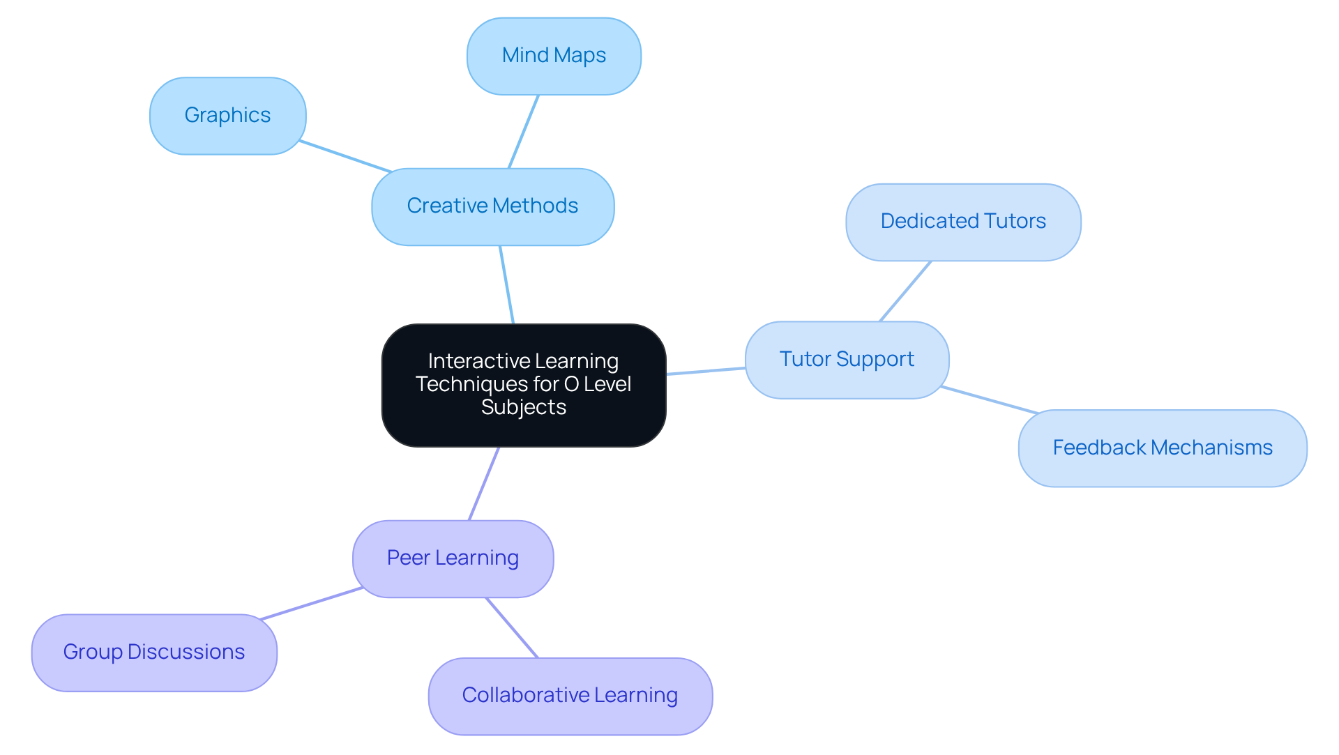 This mindmap illustrates how different interactive learning techniques contribute to enhancing understanding in O Level subjects. Each branch represents a key area, and the sub-branches show specific methods or support systems that help students learn better. This mindmap illustrates how different interactive learning techniques contribute to enhancing understanding in O Level subjects. Each branch represents a key area, and the sub-branches show specific methods or support systems that help students learn better.