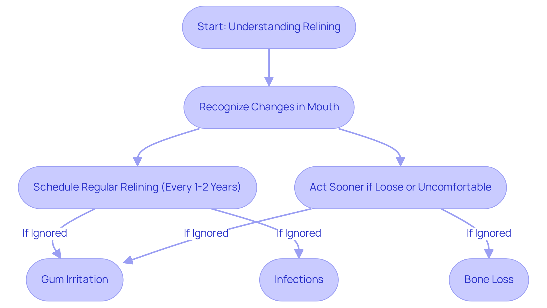 Follow the arrows to see the steps for maintaining your dentures. Each step shows what to do and what can happen if you don't take action. The flowchart guides you through understanding the importance of relining for your comfort and health. Follow the arrows to see the steps for maintaining your dentures. Each step shows what to do and what can happen if you don't take action. The flowchart guides you through understanding the importance of relining for your comfort and health.