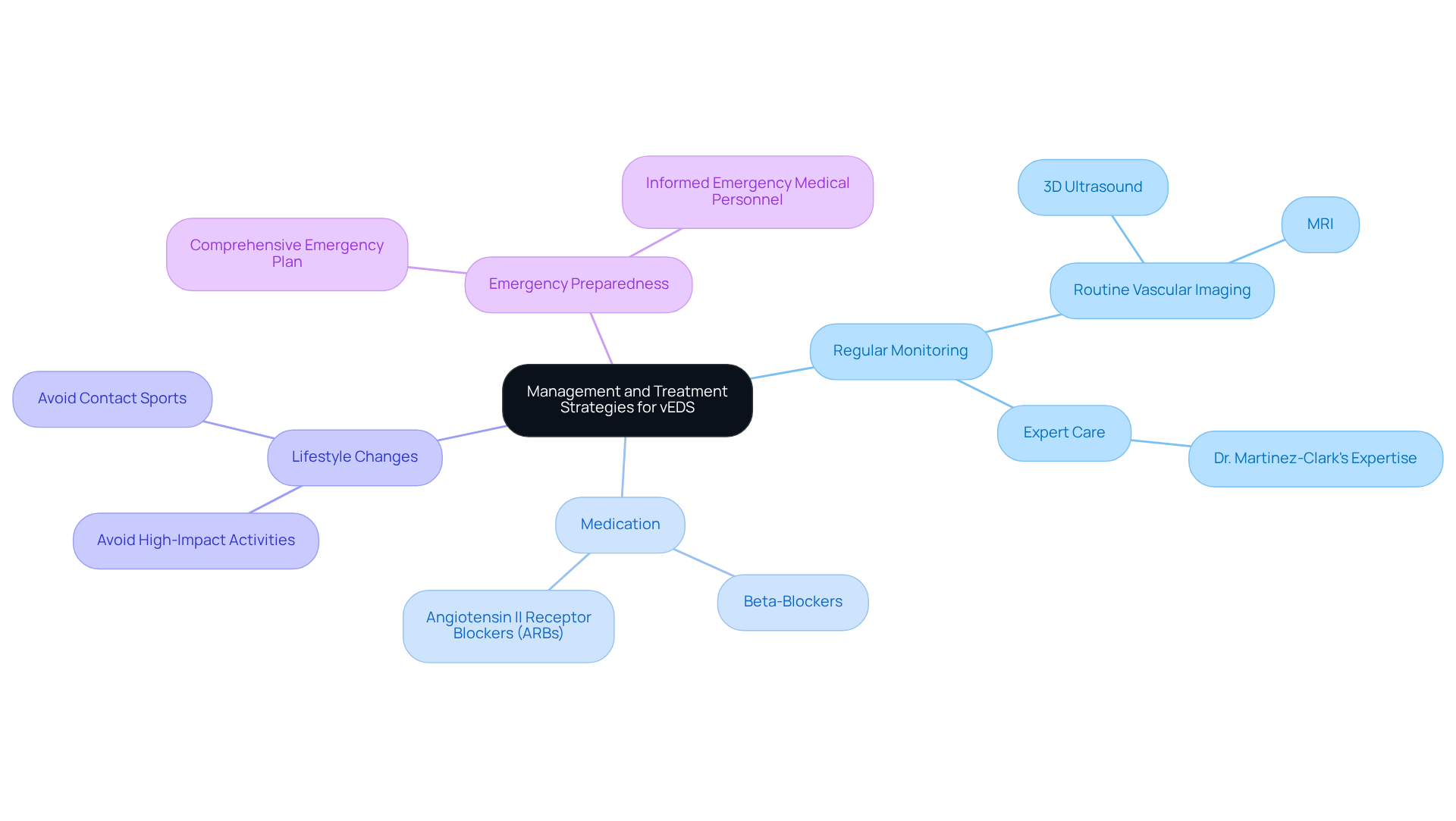 The central node represents the overall goal of managing vEDS, while each branch shows a specific strategy. Follow the branches to see the details and importance of each approach in improving health and minimizing risks. The central node represents the overall goal of managing vEDS, while each branch shows a specific strategy. Follow the branches to see the details and importance of each approach in improving health and minimizing risks.