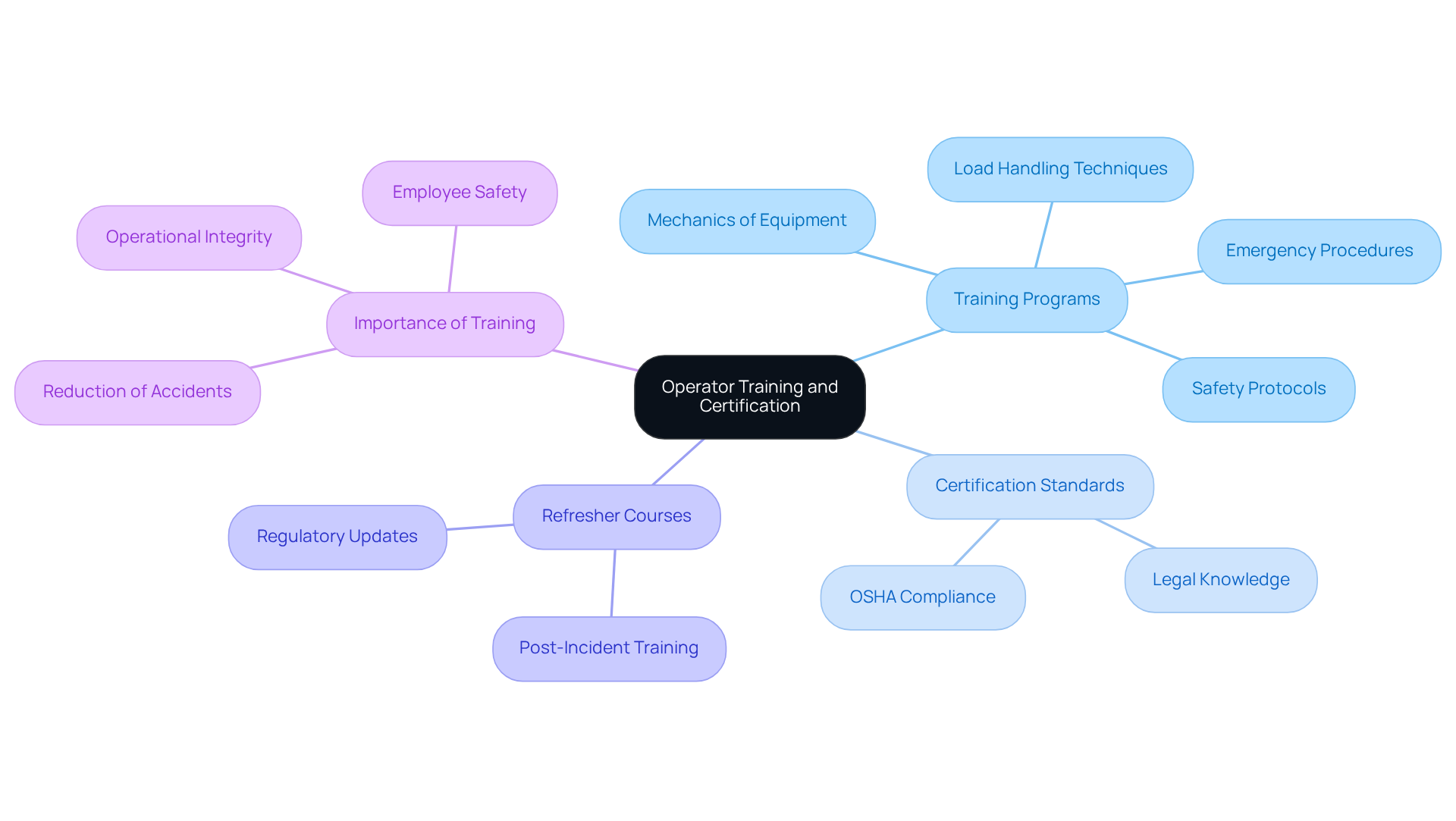 The central node represents the main focus on operator training. Each branch shows a key area of training, with further details branching out to explain specific components. This structure helps visualize how comprehensive training contributes to safety and operational integrity. The central node represents the main focus on operator training. Each branch shows a key area of training, with further details branching out to explain specific components. This structure helps visualize how comprehensive training contributes to safety and operational integrity.
