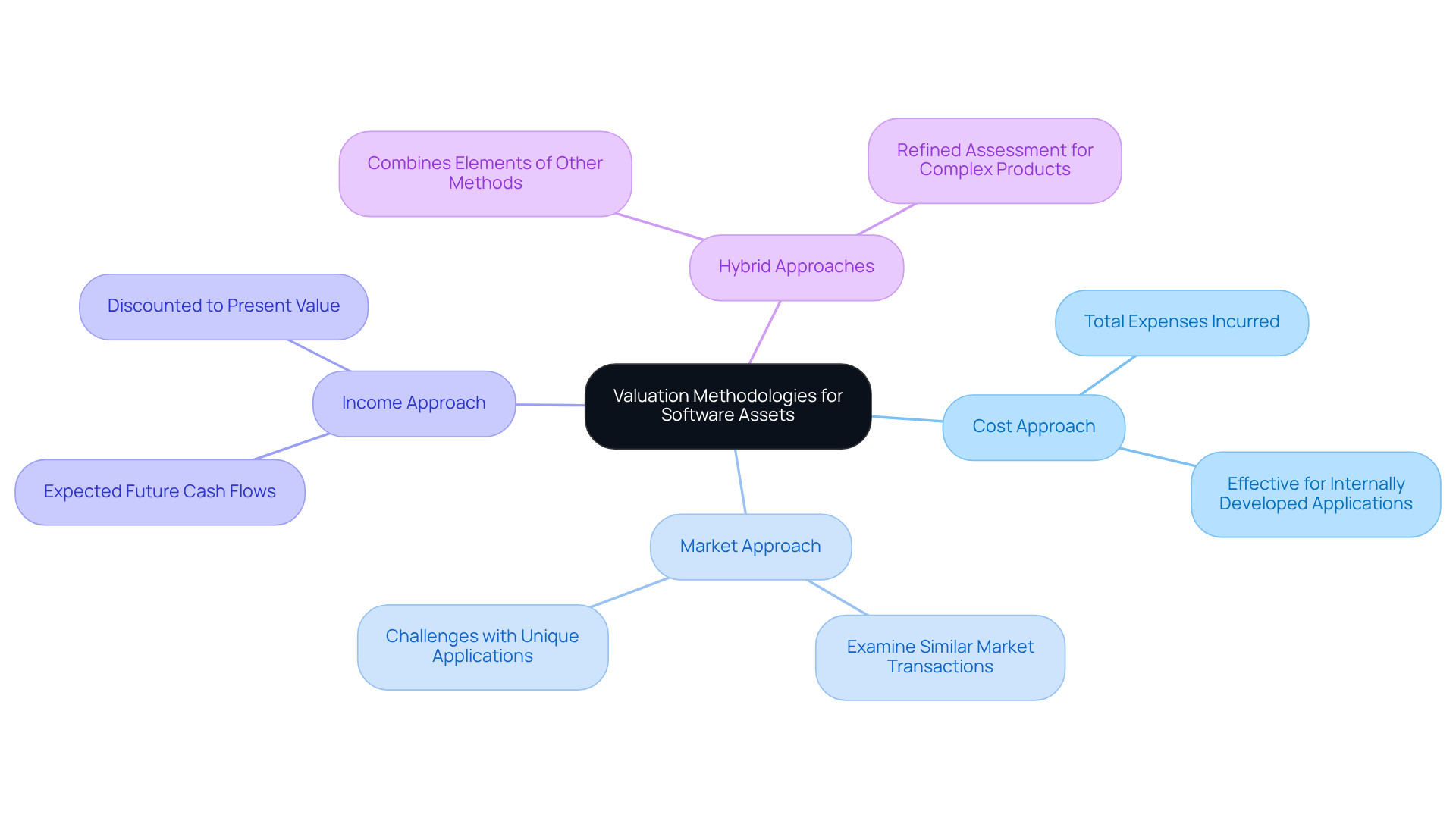 This mindmap shows different ways to value software assets. Start at the center with the main topic, then follow the branches to learn about each method and its unique features. Each color represents a different methodology, helping you see how they relate to one another.