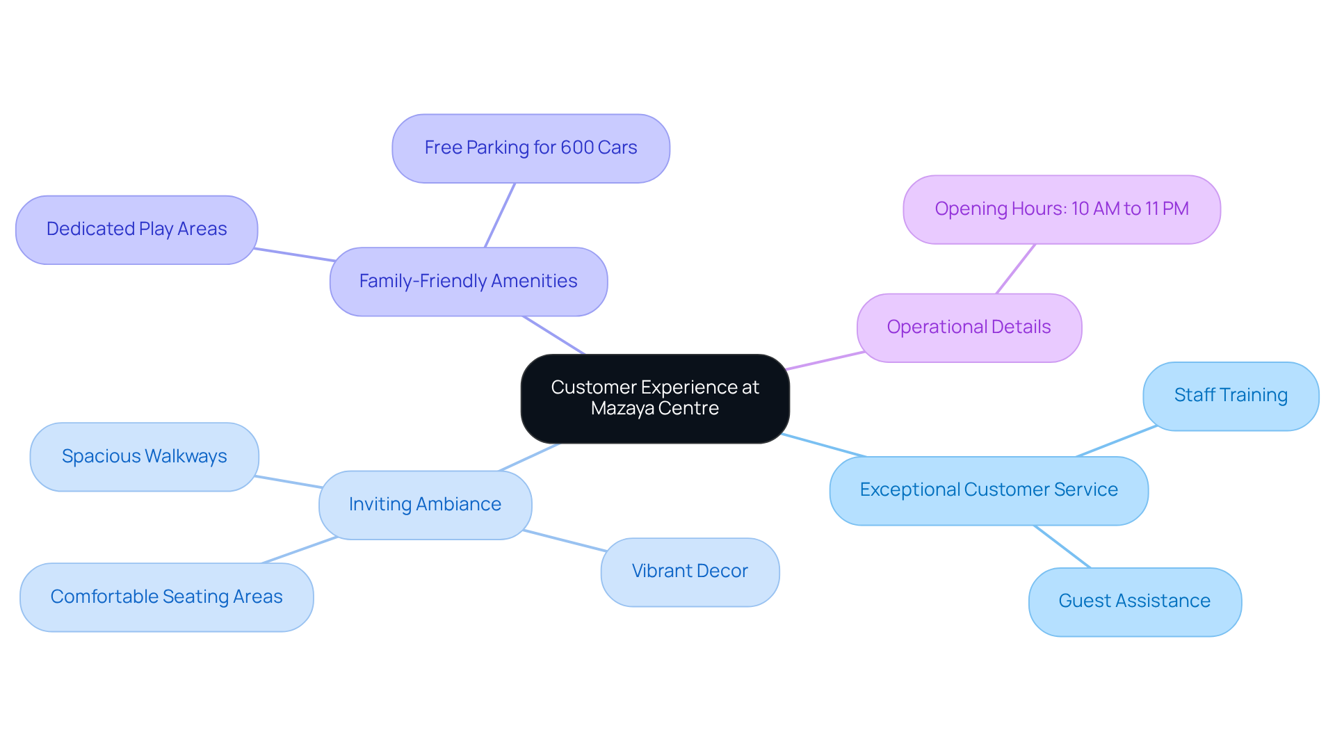 Start at the center with the main theme of customer experience, then explore each branch to see how different aspects contribute to making Mazaya Centre a preferred destination. Start at the center with the main theme of customer experience, then explore each branch to see how different aspects contribute to making Mazaya Centre a preferred destination.