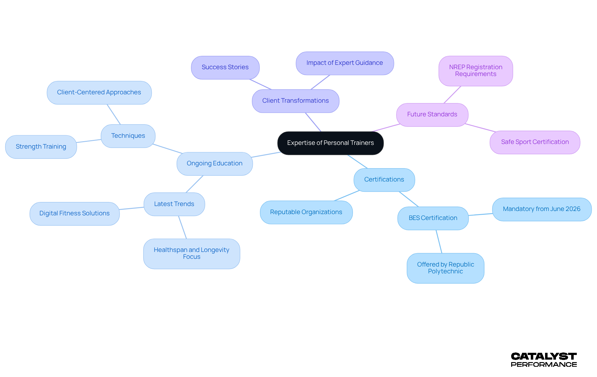 Start at the center with the main idea of expertise, then follow the branches to explore certifications, education, and how these elements contribute to a successful fitness journey. Start at the center with the main idea of expertise, then follow the branches to explore certifications, education, and how these elements contribute to a successful fitness journey.