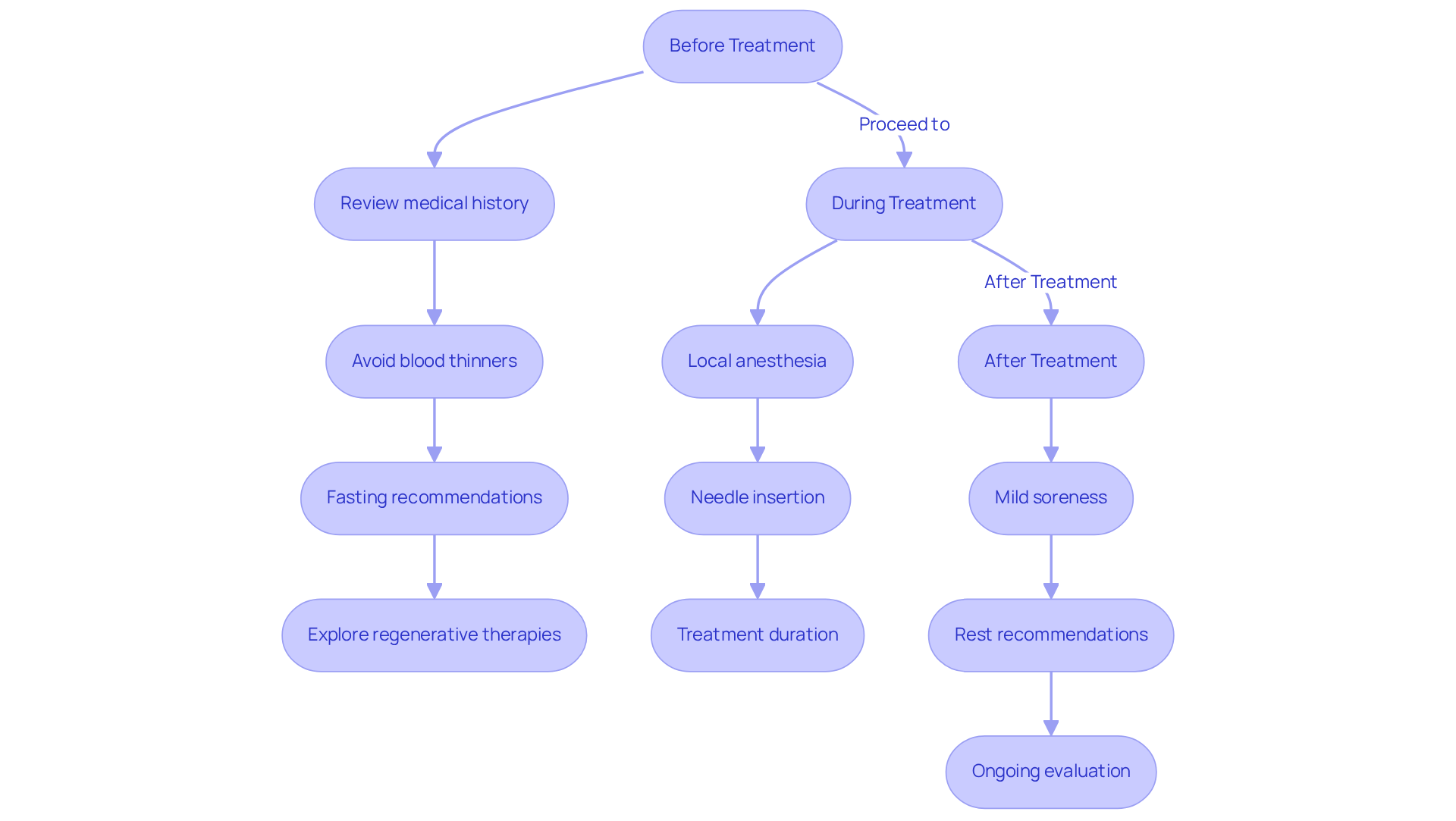 This flowchart guides you through the steps of radio frequency treatment. Start at the top with 'Before Treatment', follow the arrows down to see what happens 'During Treatment', and finish with 'After Treatment'. Each box contains important actions and recommendations to help you understand the process. This flowchart guides you through the steps of radio frequency treatment. Start at the top with 'Before Treatment', follow the arrows down to see what happens 'During Treatment', and finish with 'After Treatment'. Each box contains important actions and recommendations to help you understand the process.