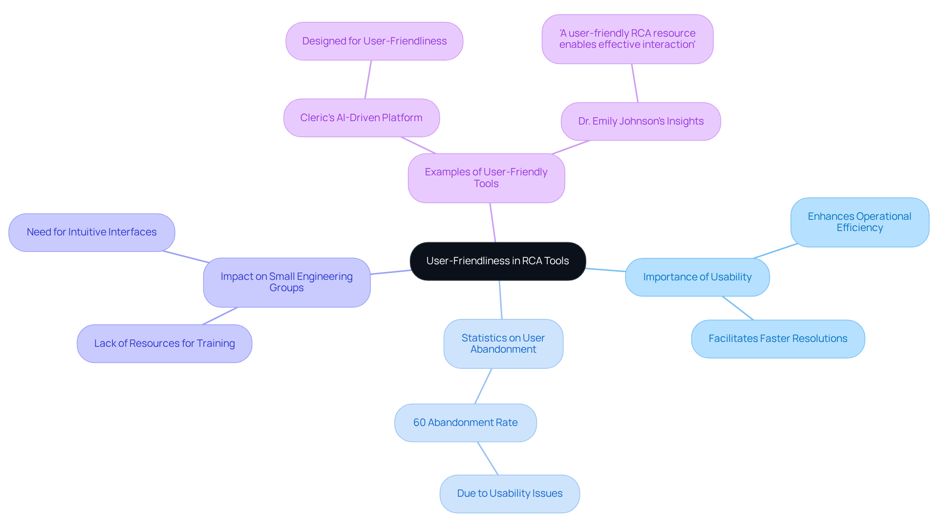 This mindmap starts with the main idea of user-friendliness in RCA tools at the center. Each branch represents a supporting point, showing how they relate to the central theme. Follow the branches to see the statistics, expert opinions, and examples that illustrate why user-friendliness is crucial for effective tool adoption.