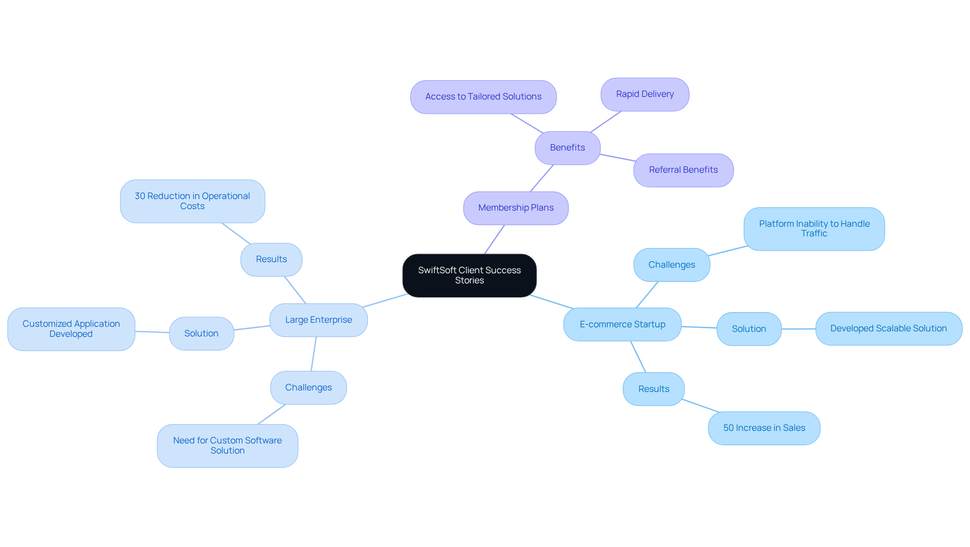 This mindmap shows how different clients benefited from SwiftSoft's solutions. Each branch represents a unique success story, detailing the challenges faced, the solutions provided, and the impressive results achieved.