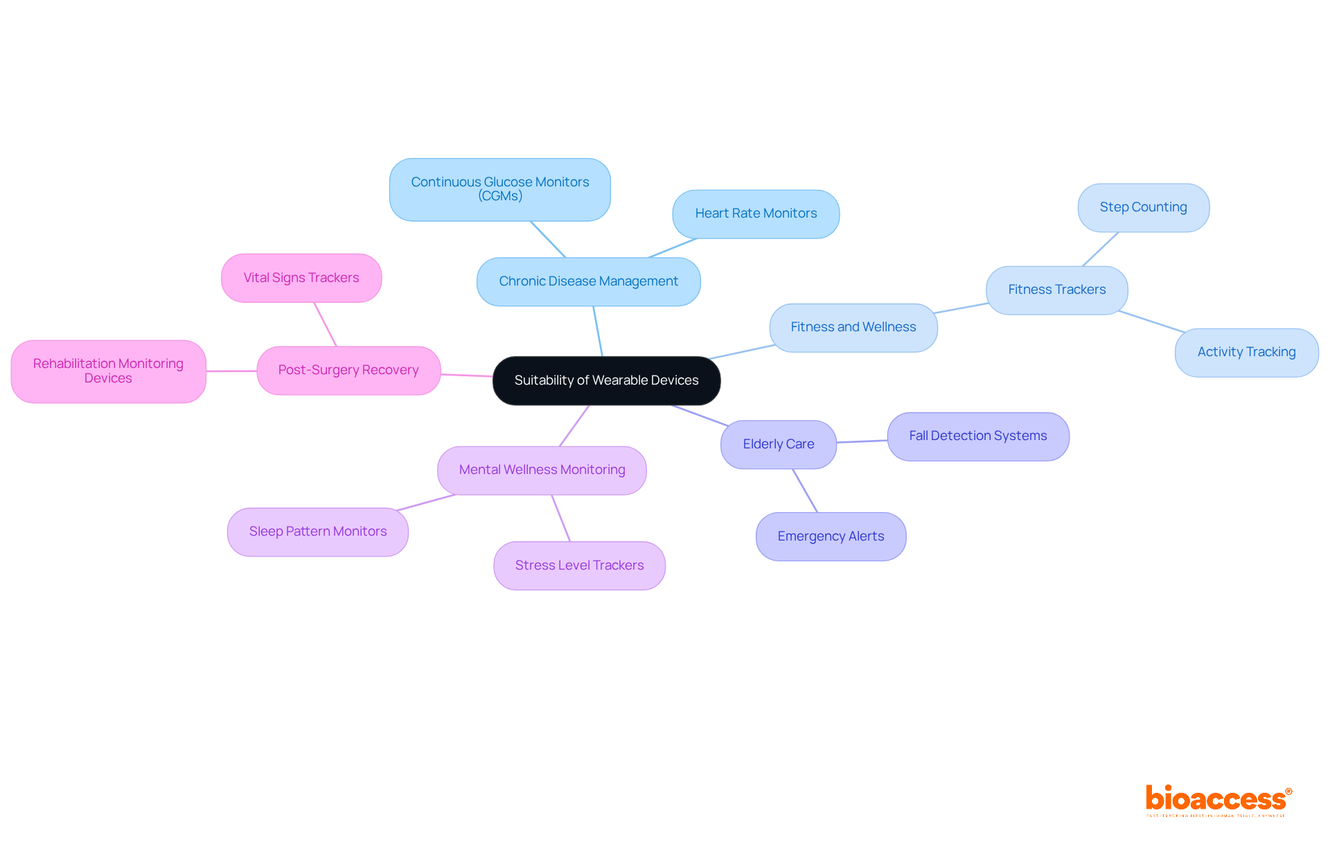 The central concept is about wearable devices. Each branch represents a different health need, with further details on specific devices or functions that support that need. Follow the branches to explore how wearables can help in various health contexts.
