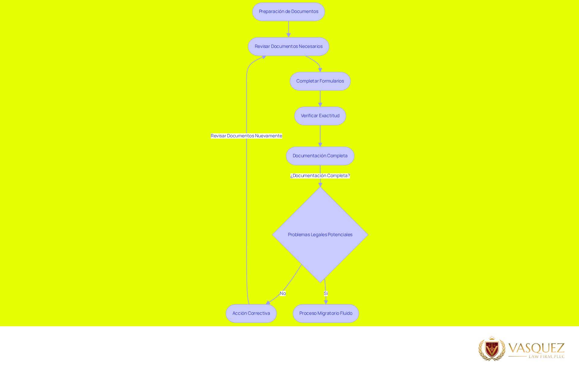 Cada cuadro representa un paso en el proceso de preparación de documentos. Sigue las flechas para ver cómo avanzar de un paso a otro y evitar errores que puedan causar problemas en el proceso migratorio. Cada cuadro representa un paso en el proceso de preparación de documentos. Sigue las flechas para ver cómo avanzar de un paso a otro y evitar errores que puedan causar problemas en el proceso migratorio.