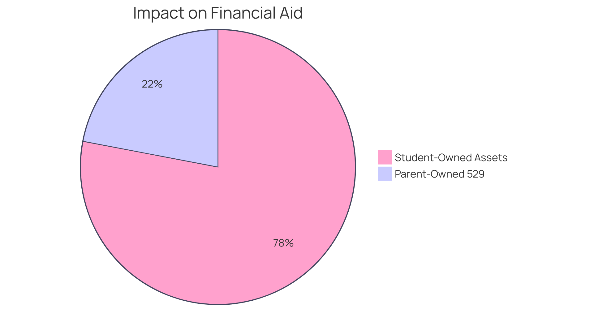 This chart shows how different types of assets affect financial aid. The blue slice represents the smaller impact of a parent-owned 529 account, while the red slice shows the larger impact of student-owned assets. The bigger the slice, the more it affects financial aid eligibility. This chart shows how different types of assets affect financial aid. The blue slice represents the smaller impact of a parent-owned 529 account, while the red slice shows the larger impact of student-owned assets. The bigger the slice, the more it affects financial aid eligibility.