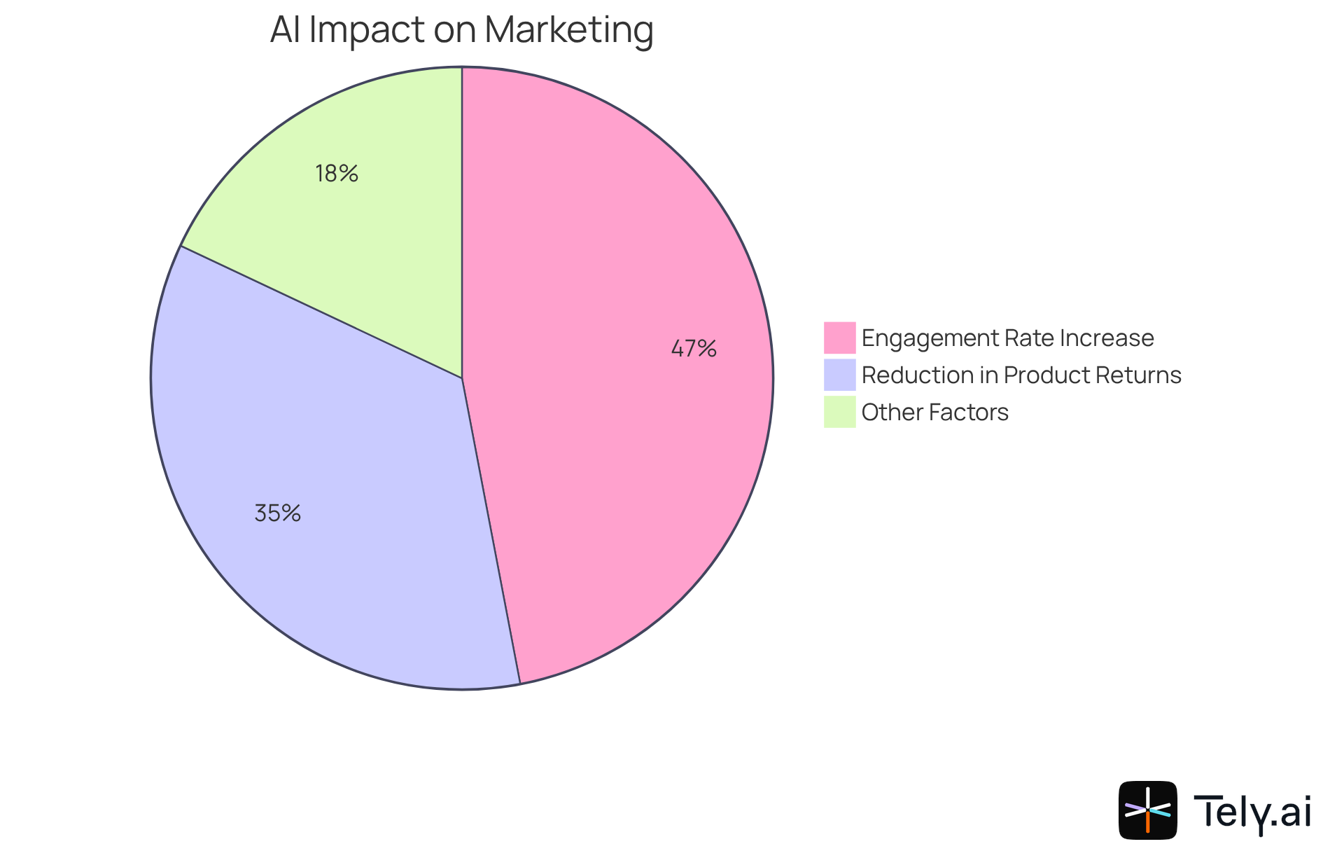 Each slice of the pie shows how much each factor contributes to the overall success of using AI in content creation. The larger the slice, the more significant the impact on engagement and returns.
