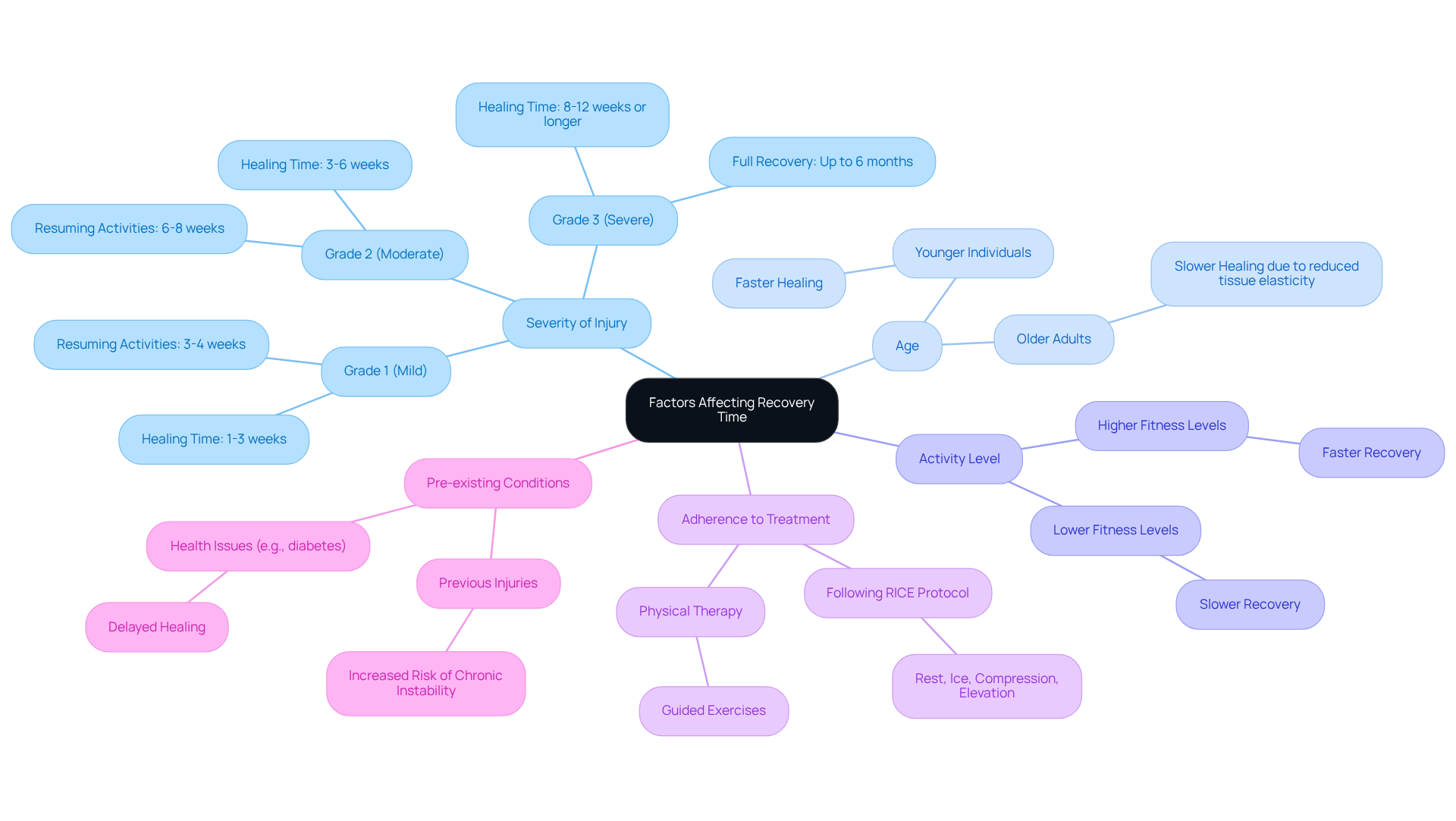 This mindmap shows the key factors that influence how quickly you can recover from a sprained ankle. Each branch represents a different factor, and the sub-branches provide more details about how they affect healing. For example, the 'Severity of Injury' branch explains how mild, moderate, and severe sprains differ in recovery time.