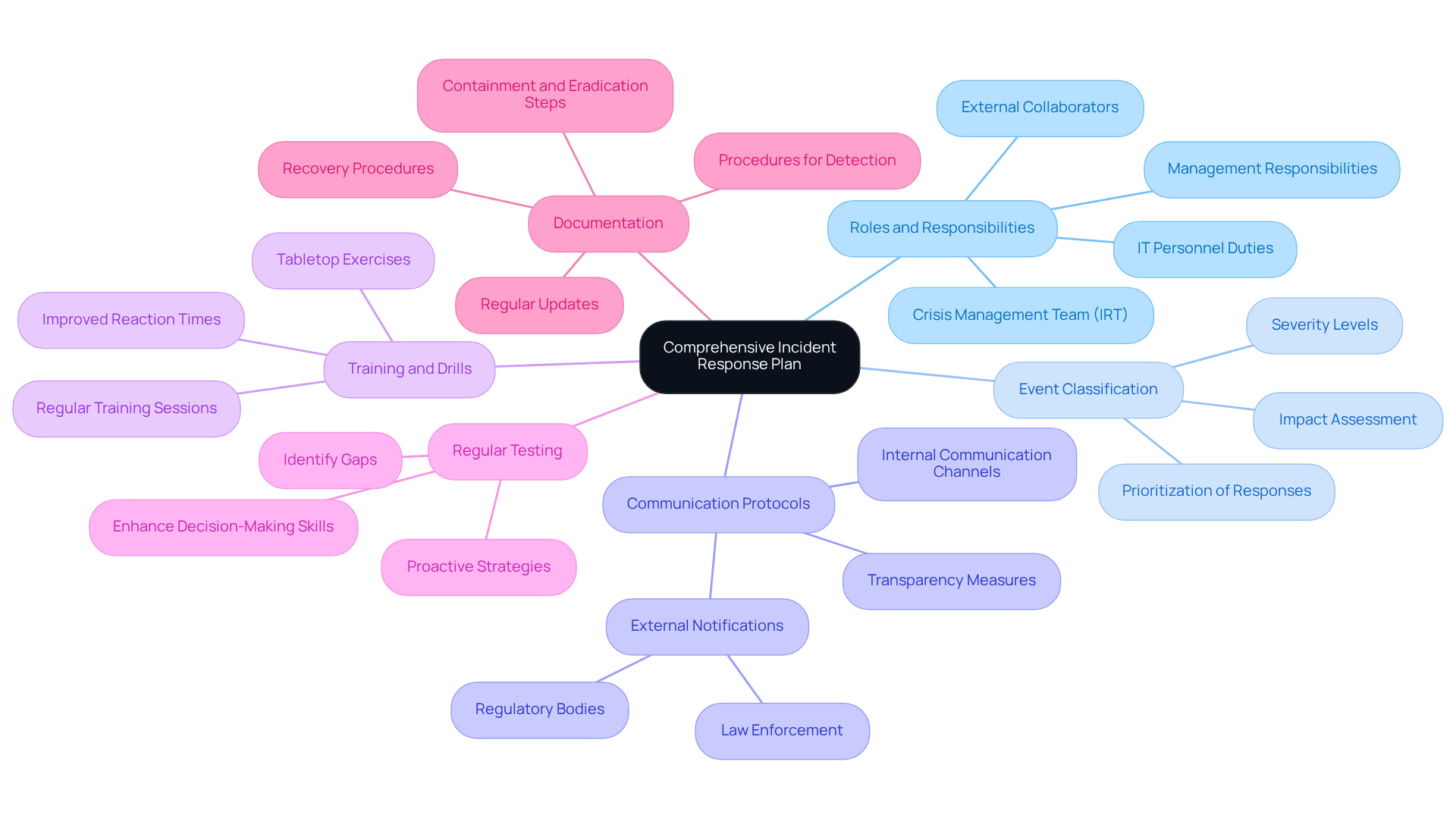 The central node represents the overall incident response plan, while each branch shows a key component. Follow the branches to explore the details of each area, helping you understand how to build a robust response strategy. The central node represents the overall incident response plan, while each branch shows a key component. Follow the branches to explore the details of each area, helping you understand how to build a robust response strategy.