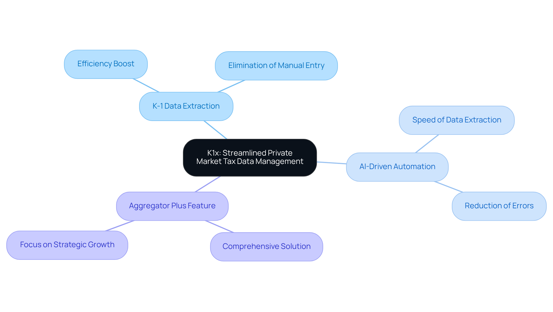 The center represents K1x, and the branches show its features and how they benefit tax professionals. Follow the branches to understand how K1x enhances tax data management.
