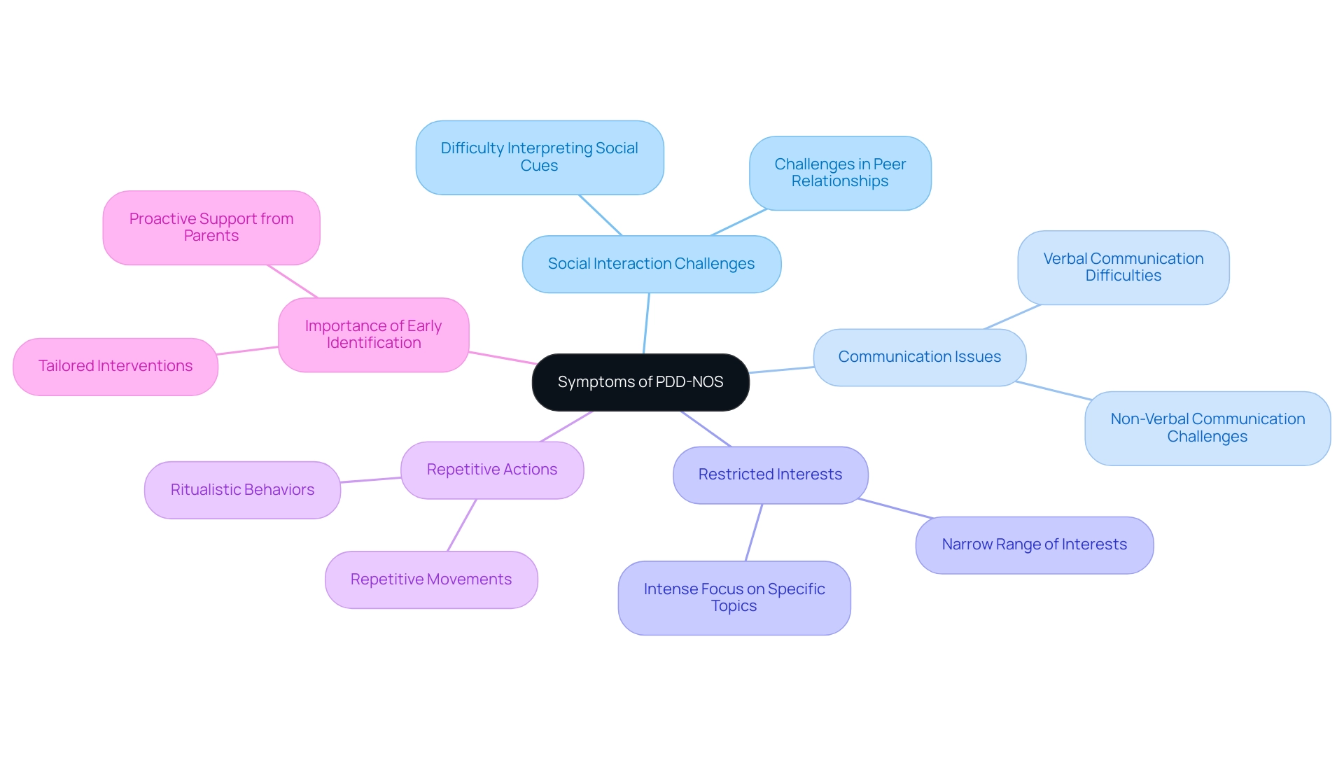 The central node represents the overarching topic, with branches indicating key symptom categories and their associated characteristics.