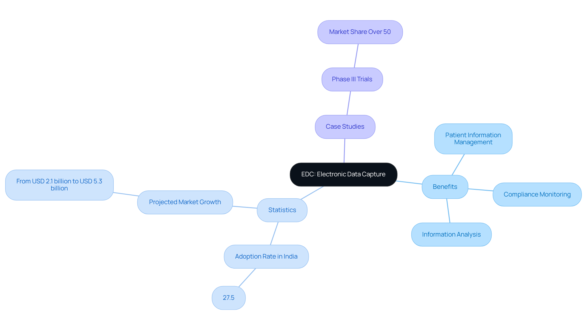 This mindmap starts with EDC at the center, branching out to show its benefits, statistics, and case studies. Each branch represents a key aspect of EDC, helping you see how they connect and contribute to the overall importance of electronic data capture in clinical research. This mindmap starts with EDC at the center, branching out to show its benefits, statistics, and case studies. Each branch represents a key aspect of EDC, helping you see how they connect and contribute to the overall importance of electronic data capture in clinical research.
