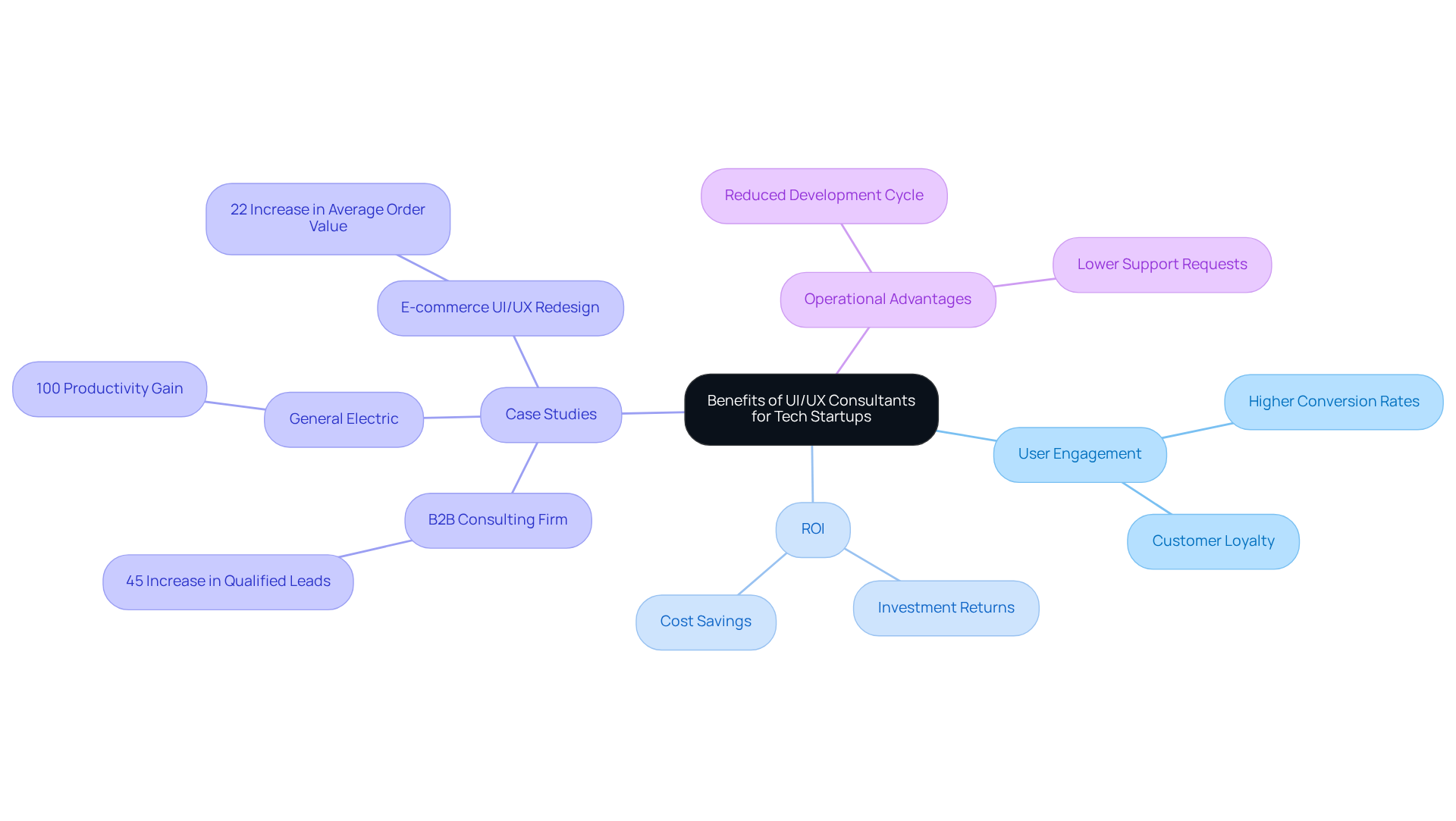 This mindmap illustrates how partnering with UI/UX consultants can benefit tech startups. Each branch represents a key area of impact, showing how these consultants can enhance user experience, drive revenue, and improve operational efficiency.