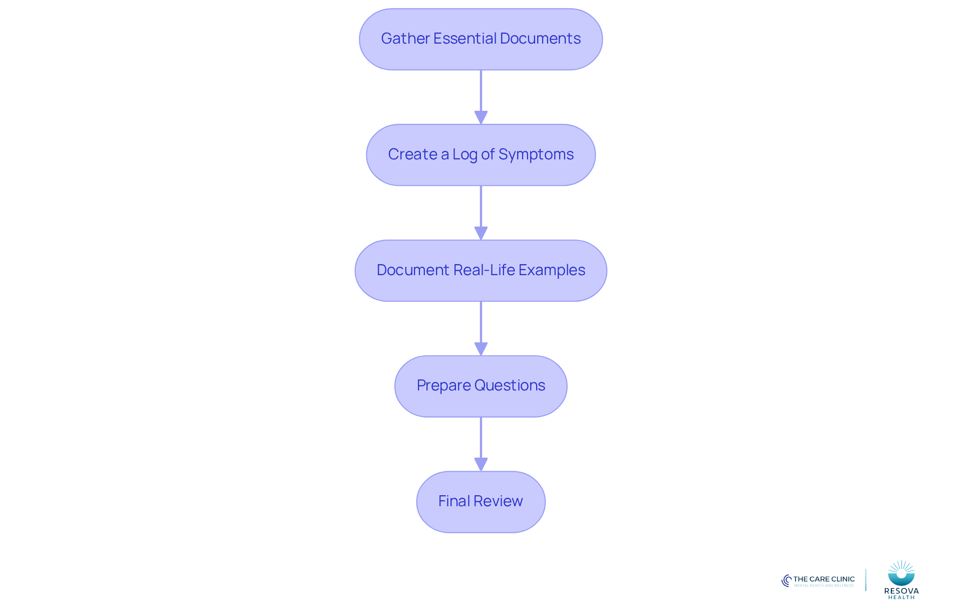 Each box represents a step in your preparation journey. Follow the arrows to see the order of actions you should take to ensure a thorough evaluation. Each box represents a step in your preparation journey. Follow the arrows to see the order of actions you should take to ensure a thorough evaluation.