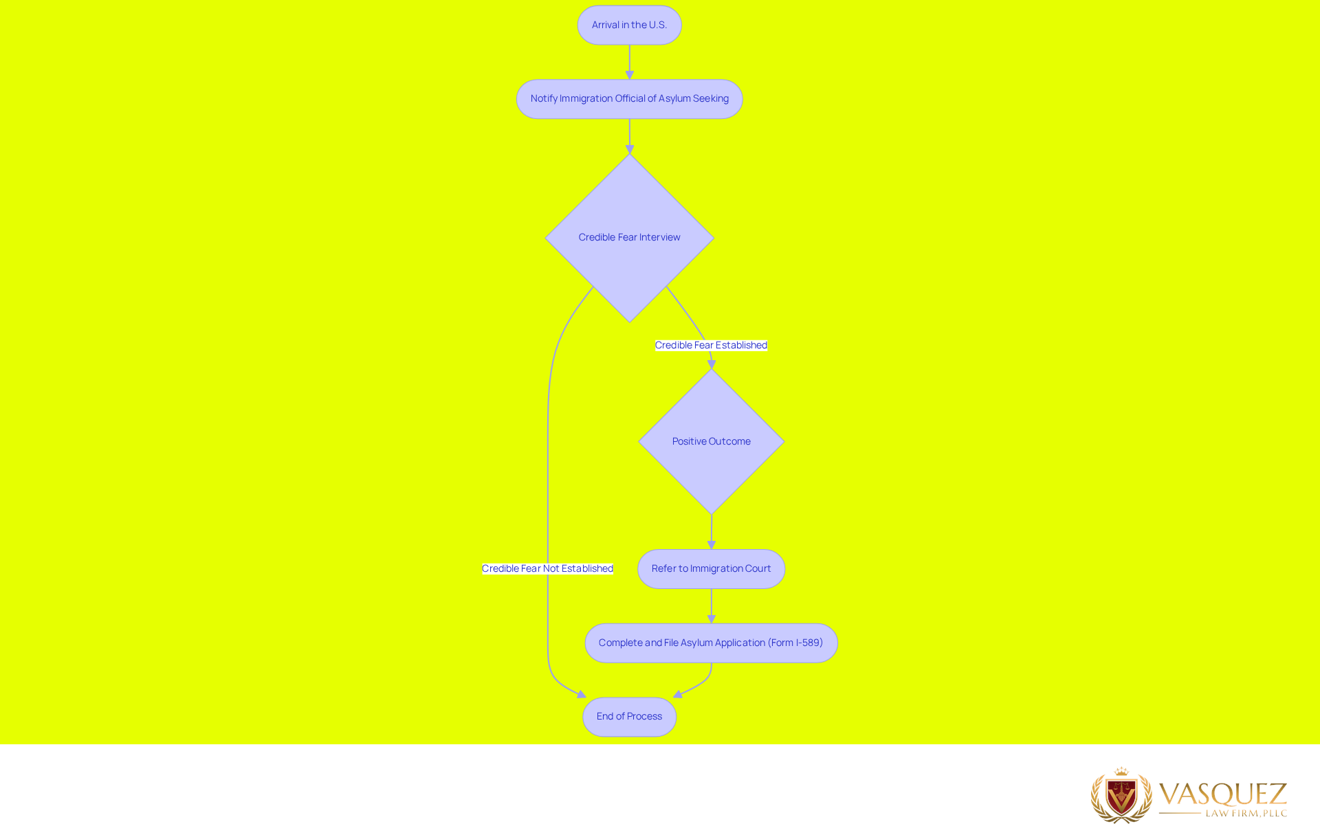 This flowchart outlines the steps an asylum seeker must take upon arriving in the U.S. Each box represents a key action in the process, and the arrows show how one step leads to the next. Follow the flow to understand how to navigate the asylum application journey. This flowchart outlines the steps an asylum seeker must take upon arriving in the U.S. Each box represents a key action in the process, and the arrows show how one step leads to the next. Follow the flow to understand how to navigate the asylum application journey.