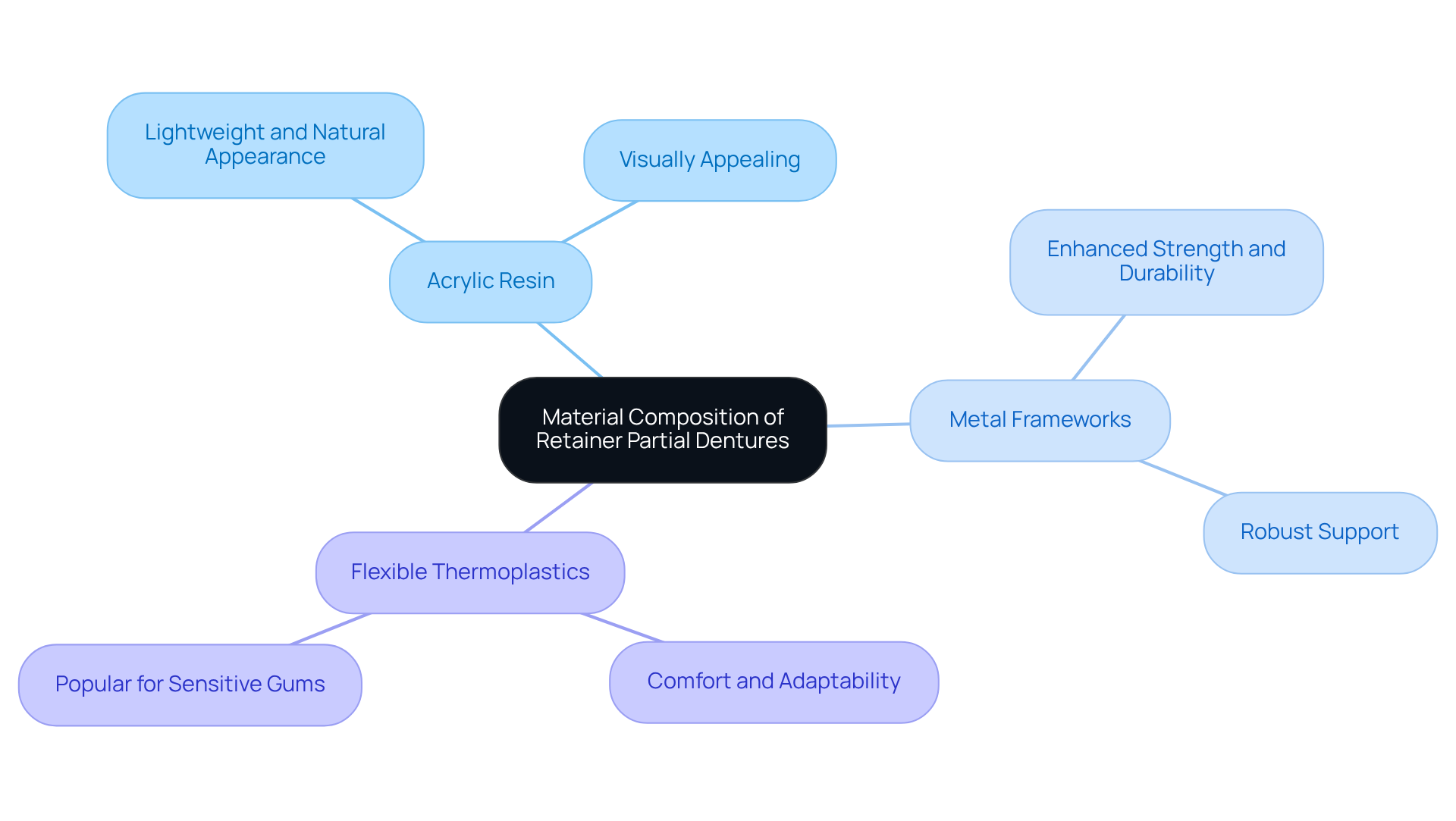 The center node represents the main topic of material composition, while the branches illustrate different material types. Each sub-point highlights specific benefits or considerations, helping you to see at a glance which material might be best for your needs.
