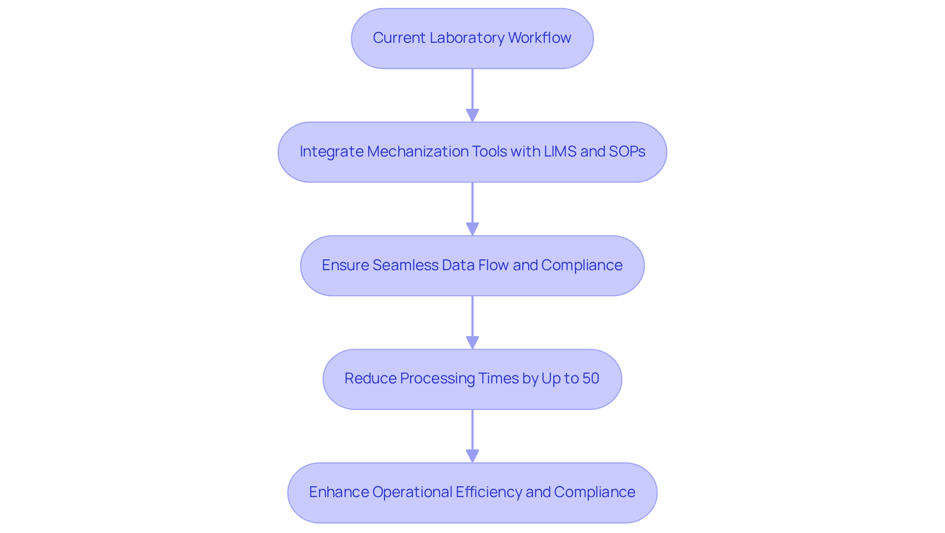 Each box represents a step in the automation process. Follow the arrows to see how integrating automation tools improves workflows and compliance in pharmaceutical labs.