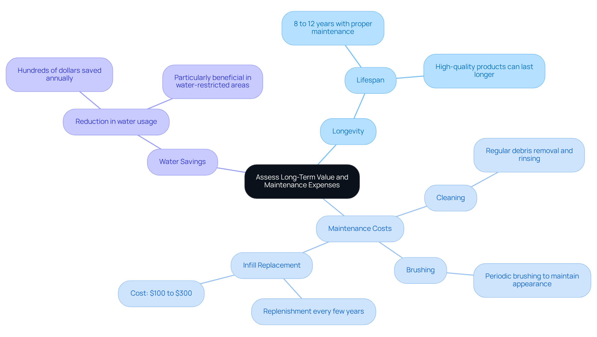 The central node represents the overall assessment of artificial grass. Each branch shows a key factor to consider, with further details on maintenance costs listed under that category. This helps you understand how each aspect contributes to the overall value.