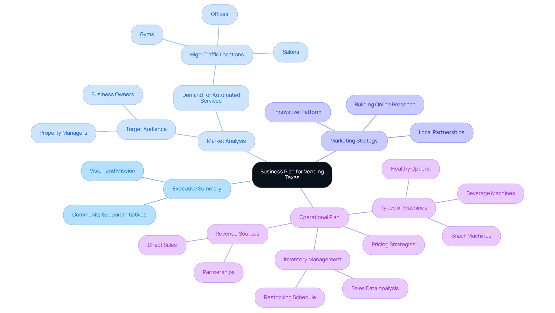 Start in the center with the overall business plan, and follow the branches to explore each key area and its specific components. Each branch represents a critical piece of the plan that contributes to your overall strategy.