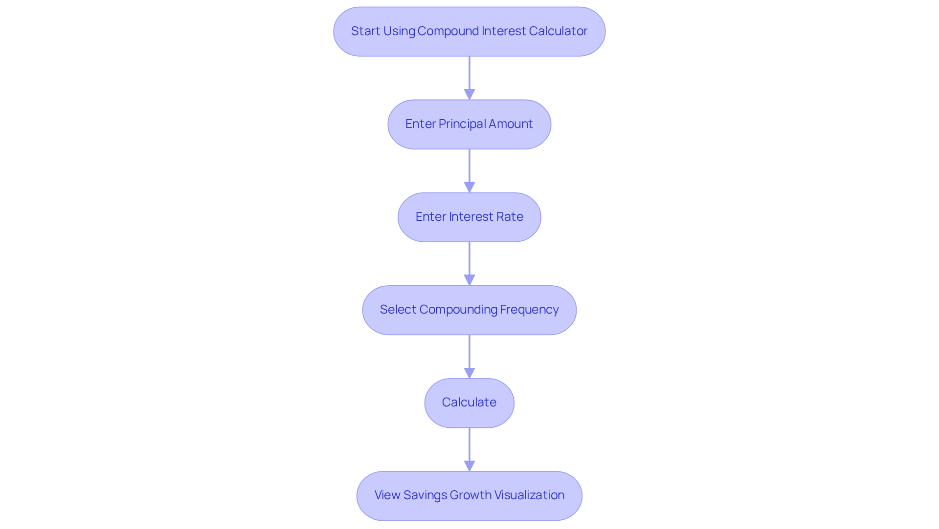 Follow the steps in the flowchart to see how to use a compound interest calculator. Each box represents a step in the process, guiding you from starting to visualizing your savings growth. Follow the steps in the flowchart to see how to use a compound interest calculator. Each box represents a step in the process, guiding you from starting to visualizing your savings growth.