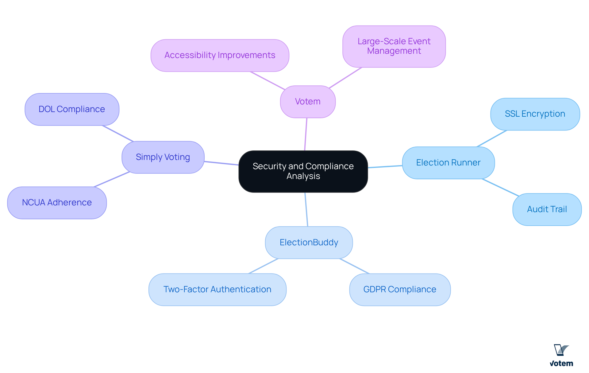 The center node presents the key theme of security and compliance. The branches represent different ballot systems, and the sub-branches highlight their specific security features. This visual helps to understand how each system ensures the integrity of the voting process.