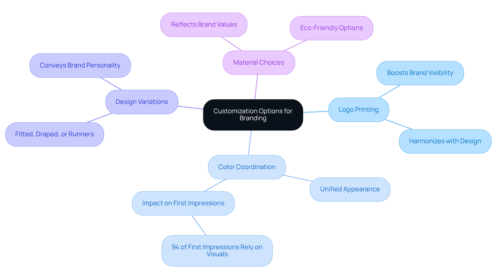 Start at the center with the main theme of customization. Follow the branches to explore each option and its importance in enhancing brand visibility and guest experience.