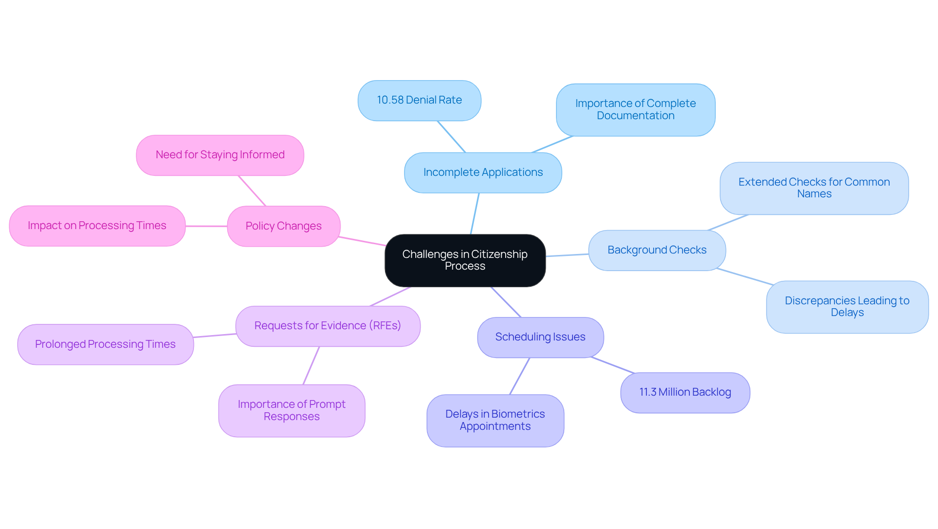 The central node represents the overall challenges in the citizenship process, while each branch highlights a specific challenge. The sub-branches provide additional details or statistics to help you understand the impact of each issue. The central node represents the overall challenges in the citizenship process, while each branch highlights a specific challenge. The sub-branches provide additional details or statistics to help you understand the impact of each issue.