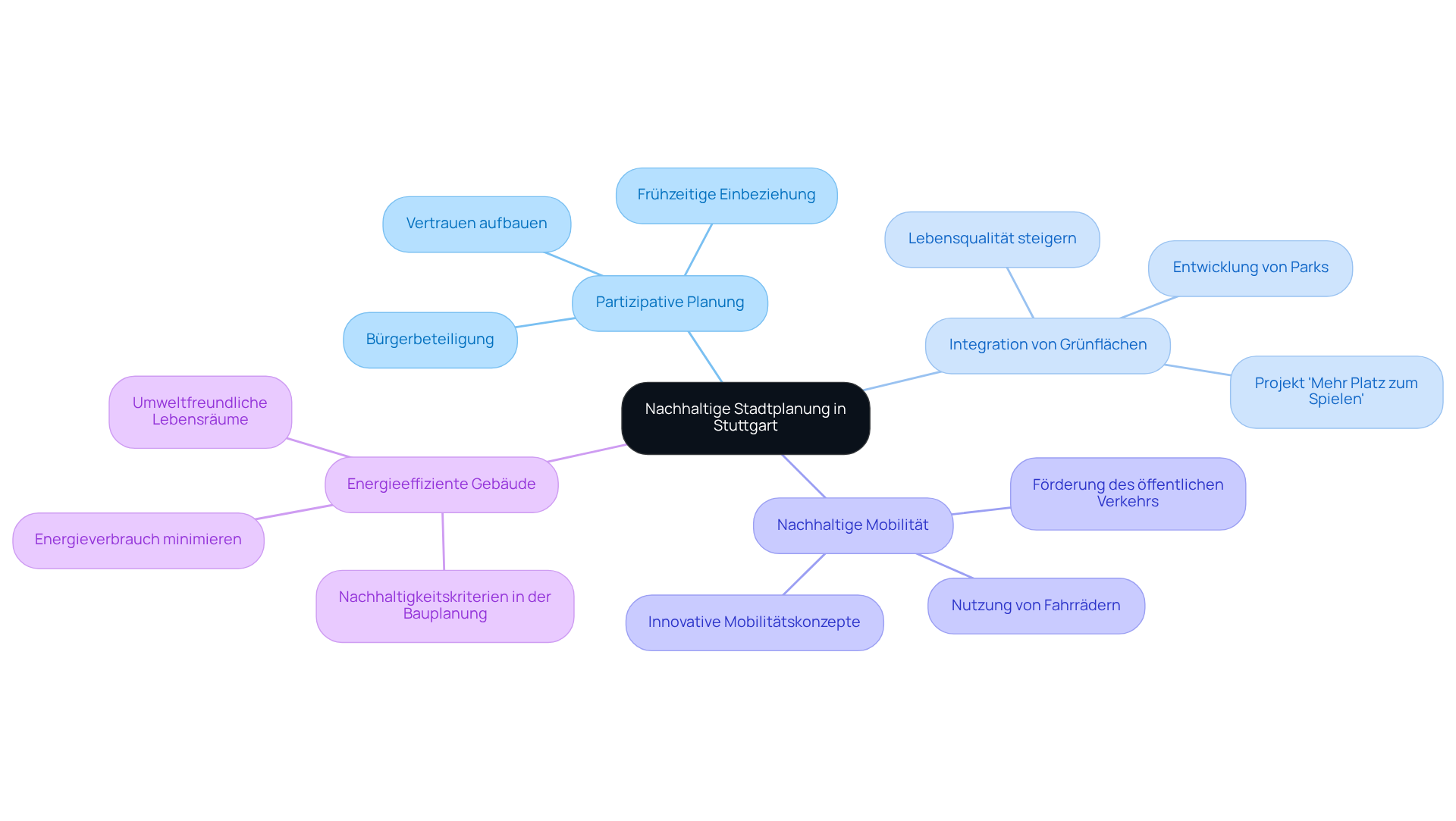 Im Zentrum steht die nachhaltige Stadtplanung, von der aus die verschiedenen Strategien abzweigen. Jede Strategie hat ihre eigenen spezifischen Punkte, die zeigen, wie sie zur Schaffung einer lebenswerten Umgebung beitragen.