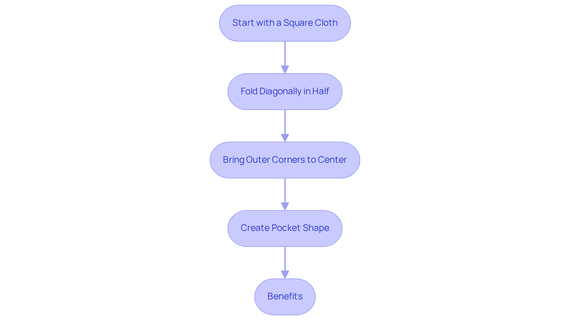 Follow the arrows to see how to create the pocket fold. Each step shows what to do next, and the side notes highlight why this design is beneficial for your table settings.