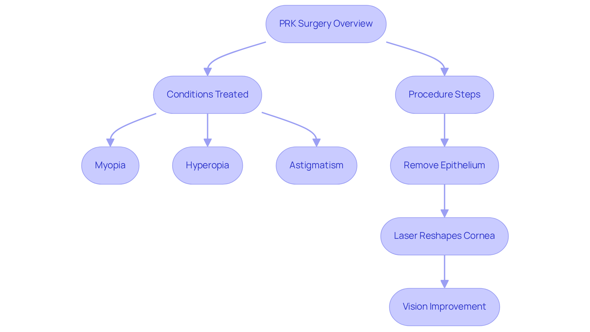 This flowchart guides you through the PRK surgery process. Start at the top with an overview, then see the conditions PRK can treat. Follow the arrows to understand each step of the procedure, from removing the outer layer of the cornea to reshaping it with a laser, and finally, how it improves vision. This flowchart guides you through the PRK surgery process. Start at the top with an overview, then see the conditions PRK can treat. Follow the arrows to understand each step of the procedure, from removing the outer layer of the cornea to reshaping it with a laser, and finally, how it improves vision.
