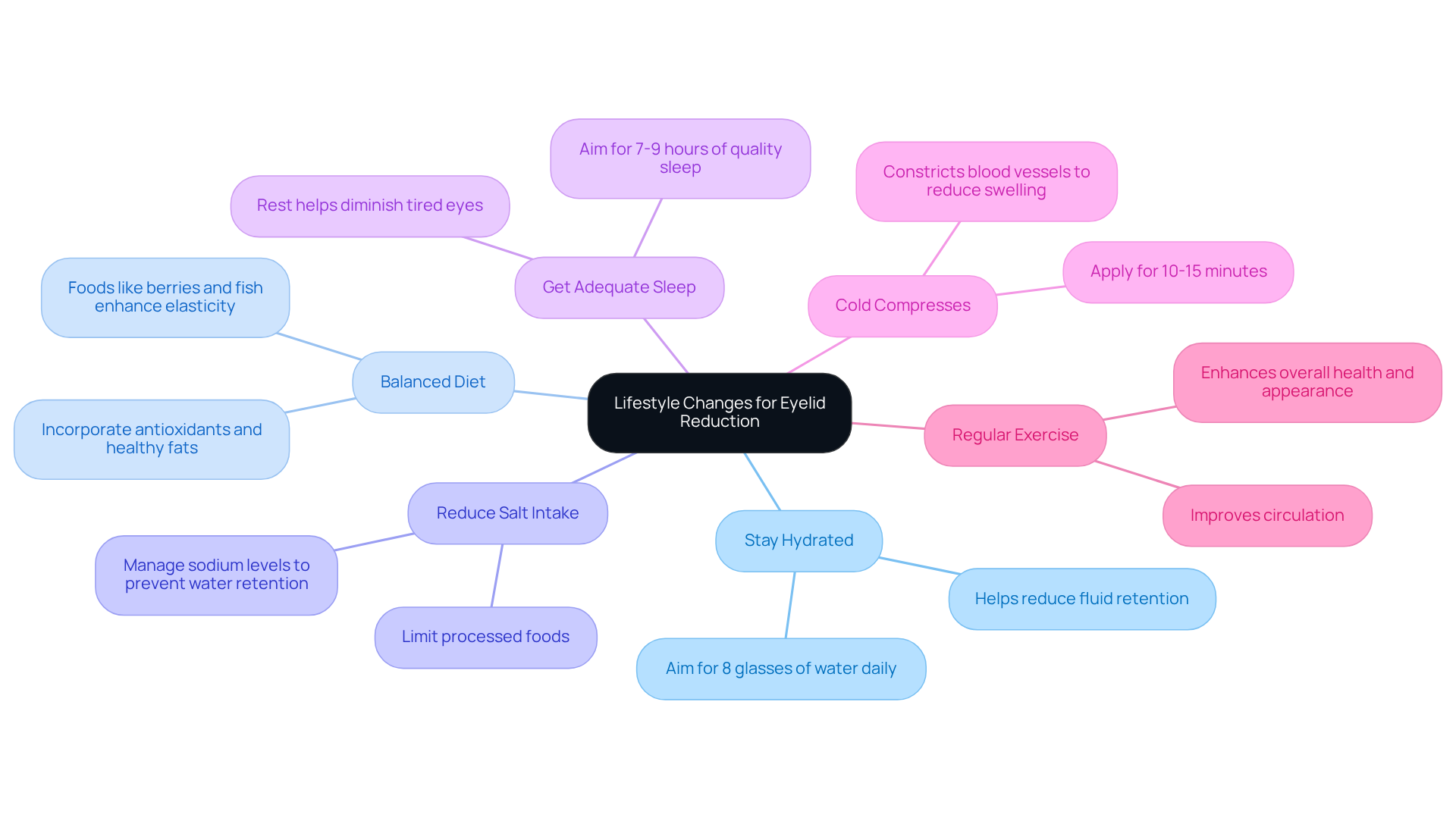 This mindmap starts with the main idea in the center and branches out to show different lifestyle changes that can help reduce puffiness around the eyes. Each branch represents a specific change, and you can follow the lines to see how they connect to the overall goal of looking and feeling better. This mindmap starts with the main idea in the center and branches out to show different lifestyle changes that can help reduce puffiness around the eyes. Each branch represents a specific change, and you can follow the lines to see how they connect to the overall goal of looking and feeling better.