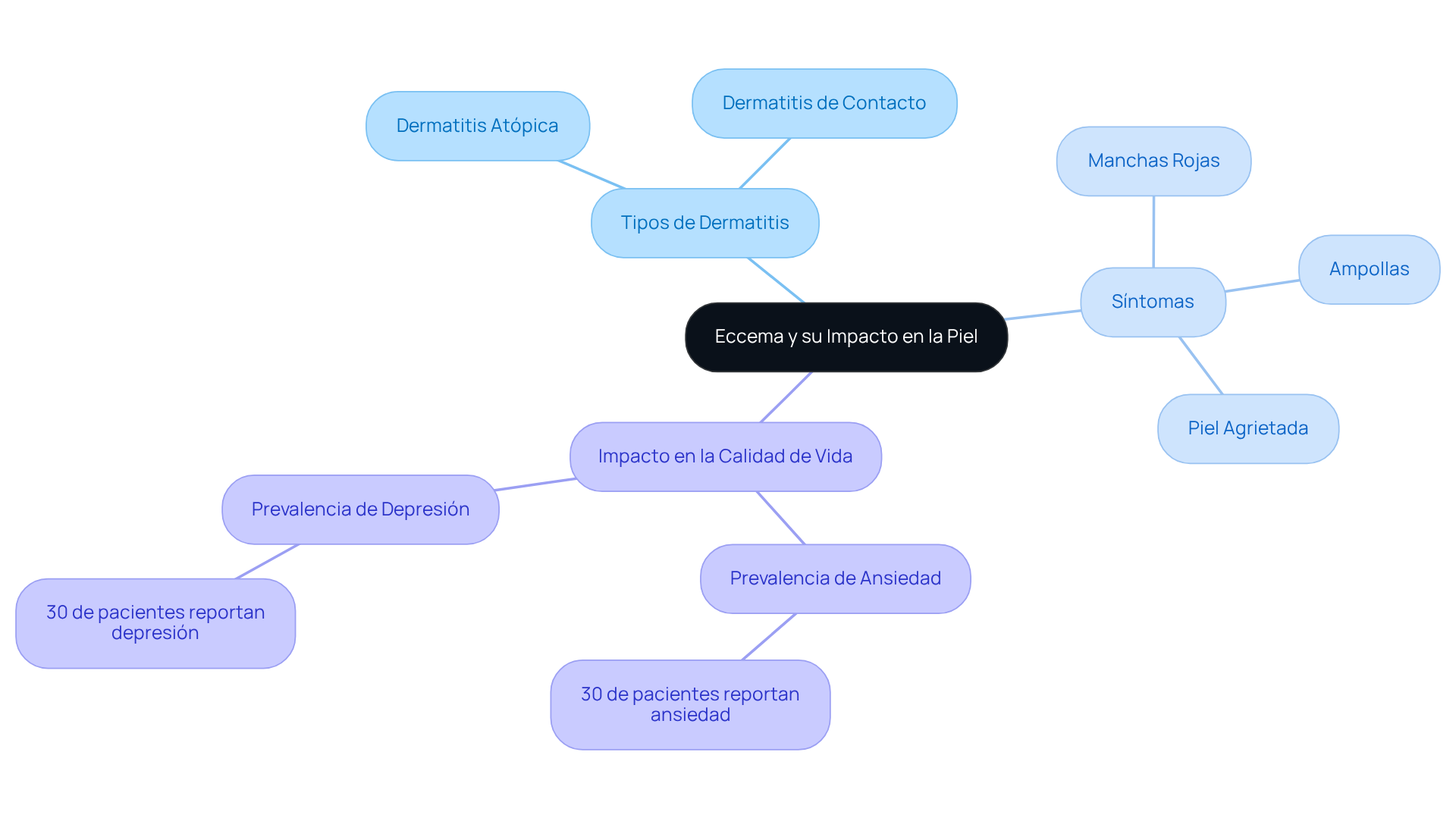 El nodo central representa el tema principal, mientras que las ramas muestran los diferentes tipos de dermatitis, sus síntomas y el impacto en la calidad de vida. Sigue las ramas para explorar cada aspecto de la afección.