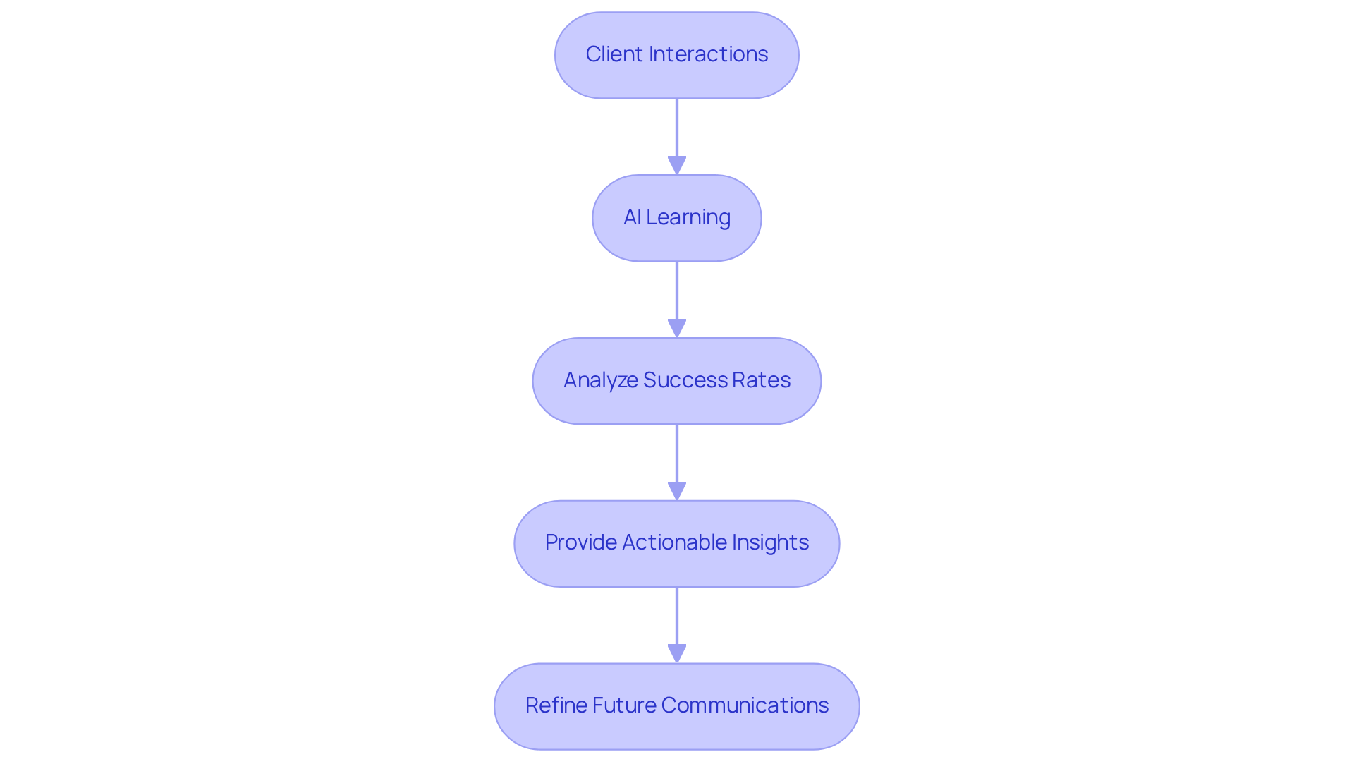 Each box represents a step in the process of using AI to enhance client engagement. Follow the arrows to see how each step builds on the previous one, leading to better communication and stronger customer relationships.